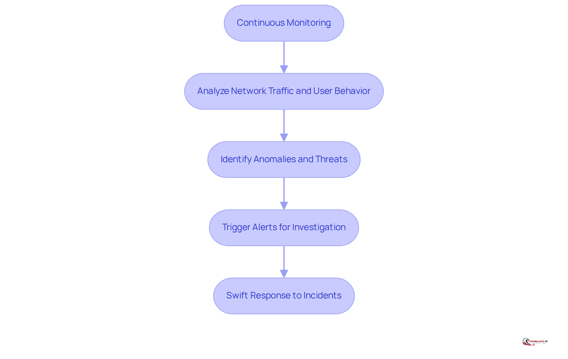 This flowchart shows how continuous monitoring works: it starts with monitoring, then analyzes data, identifies threats, triggers alerts, and leads to a swift response. Each step is crucial for maintaining security. This flowchart shows how continuous monitoring works: it starts with monitoring, then analyzes data, identifies threats, triggers alerts, and leads to a swift response. Each step is crucial for maintaining security.