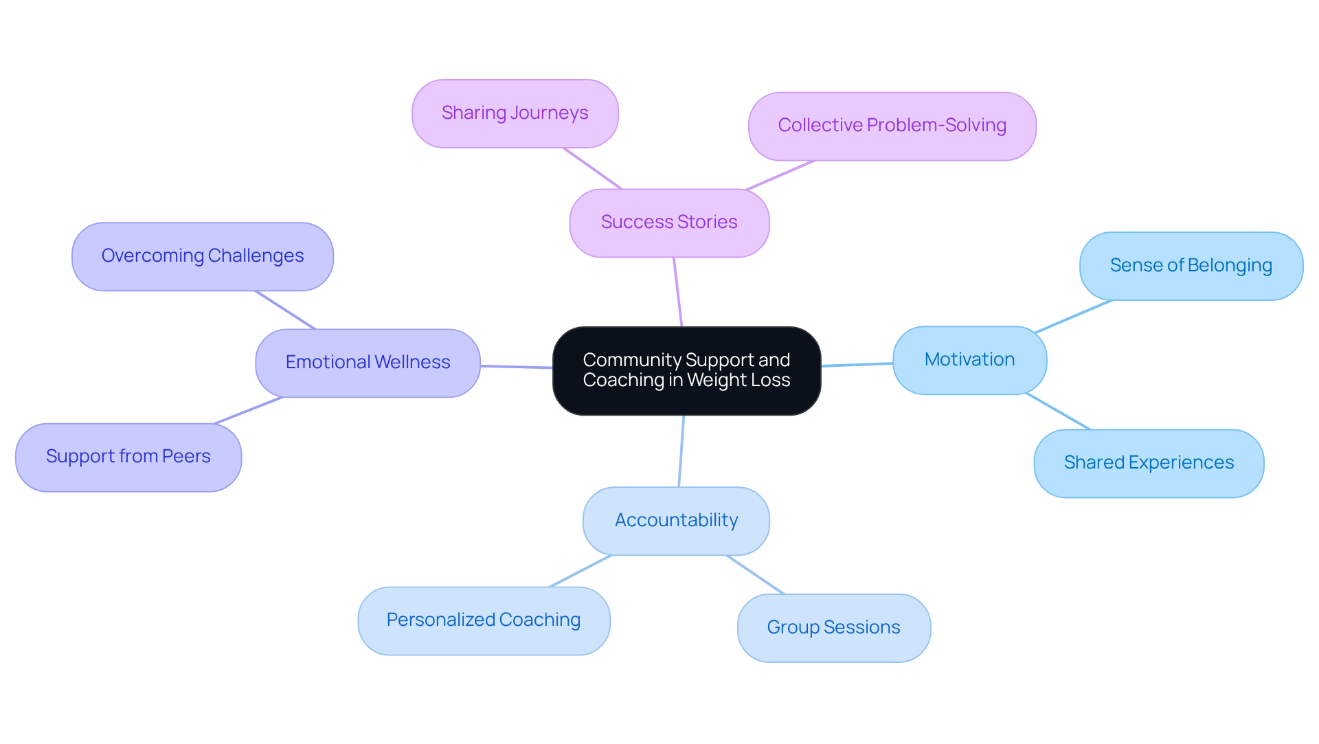 This mindmap illustrates how community support and coaching are interconnected in weight loss journeys. Each branch represents a key aspect of support, showing how they contribute to motivation and success. Follow the branches to see how these elements work together to help women achieve their weight loss goals.