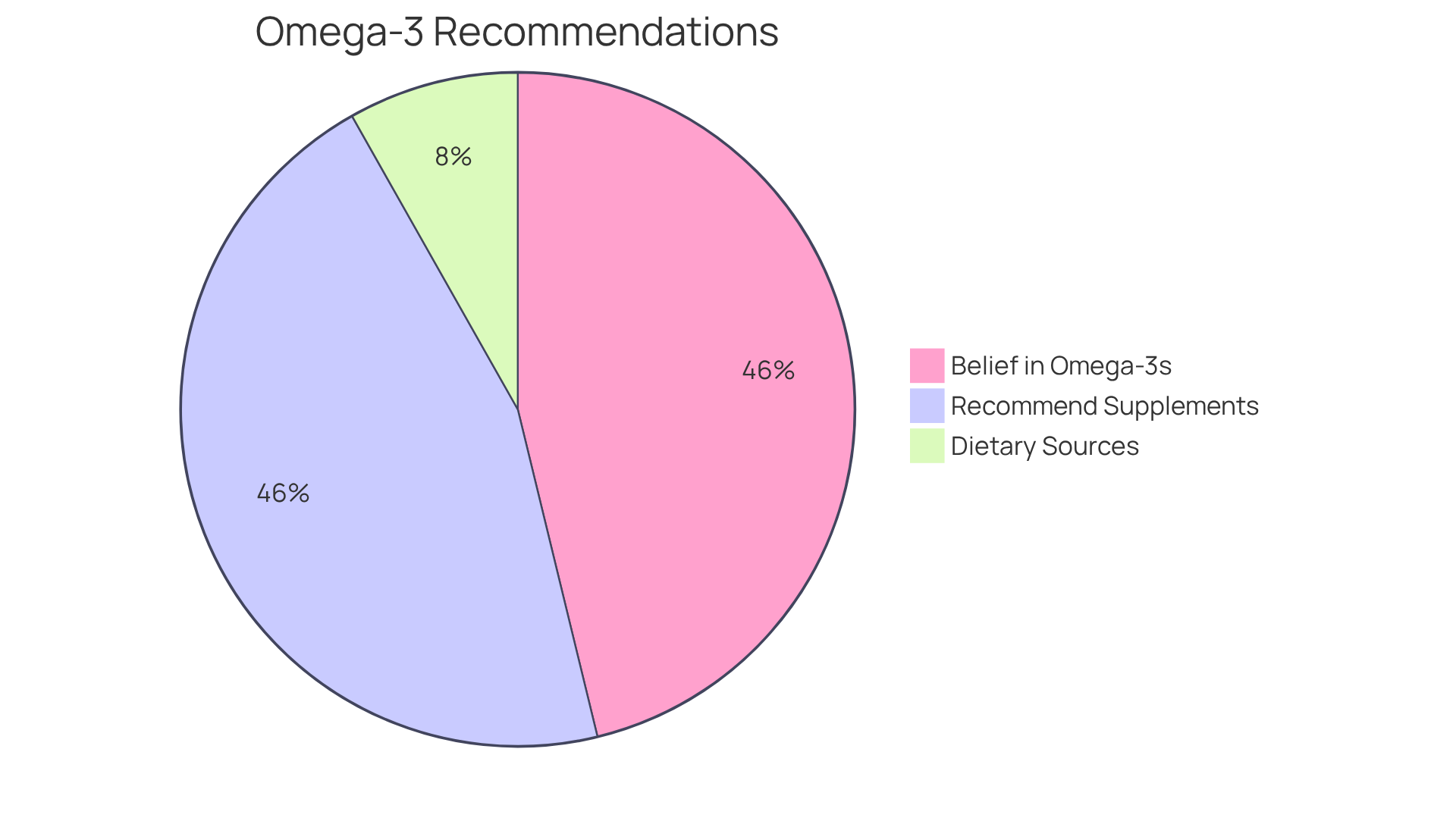 Este gráfico muestra cuántos optometristas creen que los omega-3 ayudan con la sequedad ocular y cuántos recomiendan suplementos. Cuanto mayor sea el segmento, mayor será el respaldo a esa opción. La sección más pequeña destaca los alimentos ricos en omega-3, mostrándote formas deliciosas de incorporarlos a tu dieta. This chart shows how many optometrists believe omega-3s help with dry eyes and how many recommend supplements. The bigger the slice, the more support there is for that option. The smaller section highlights food sources rich in omega-3s, showing you tasty ways to incorporate them into your diet.
