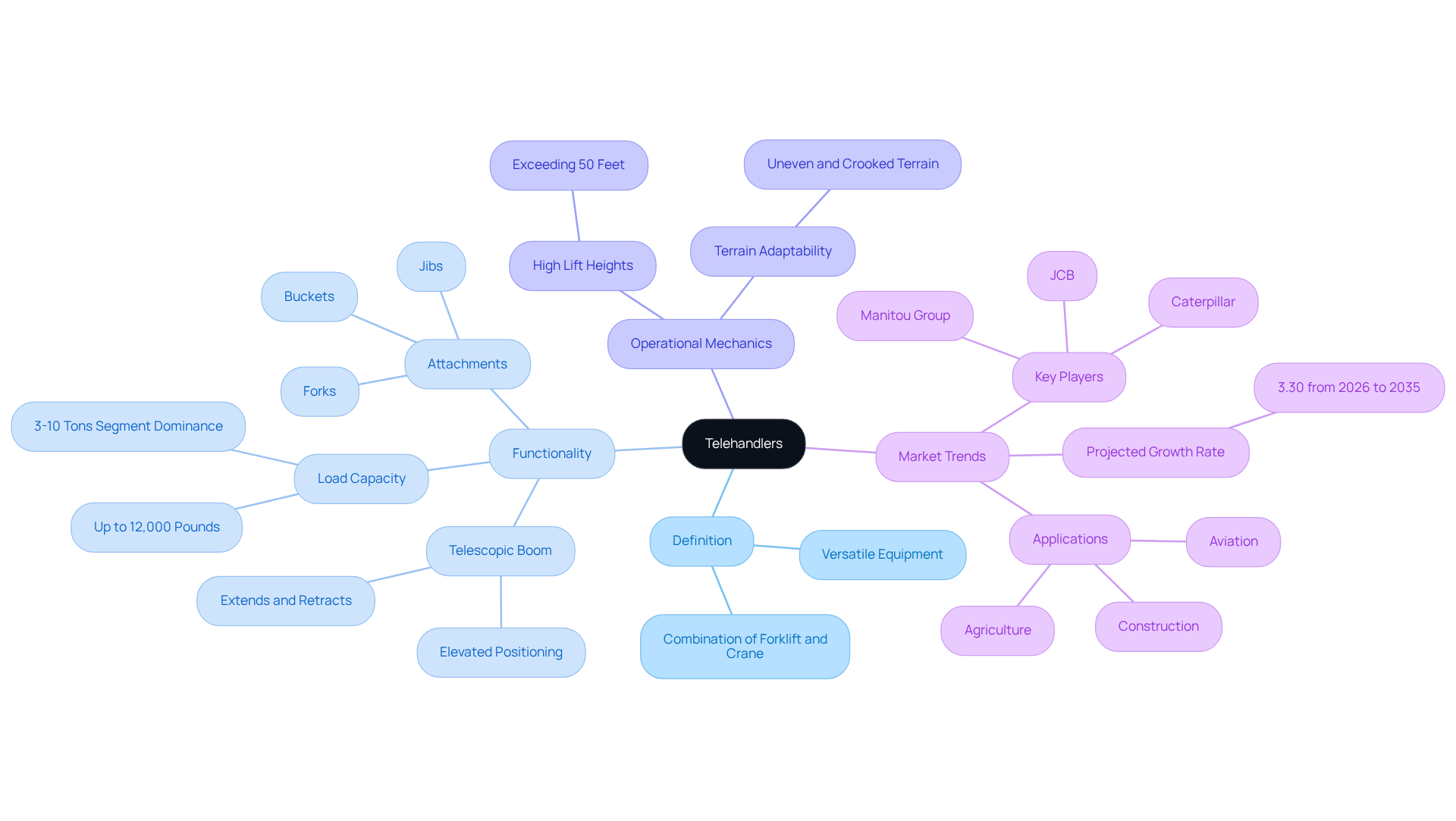 Start at the center with the main topic of telehandlers, then explore each branch to learn about their definition, how they work, their capabilities, and the latest market trends.