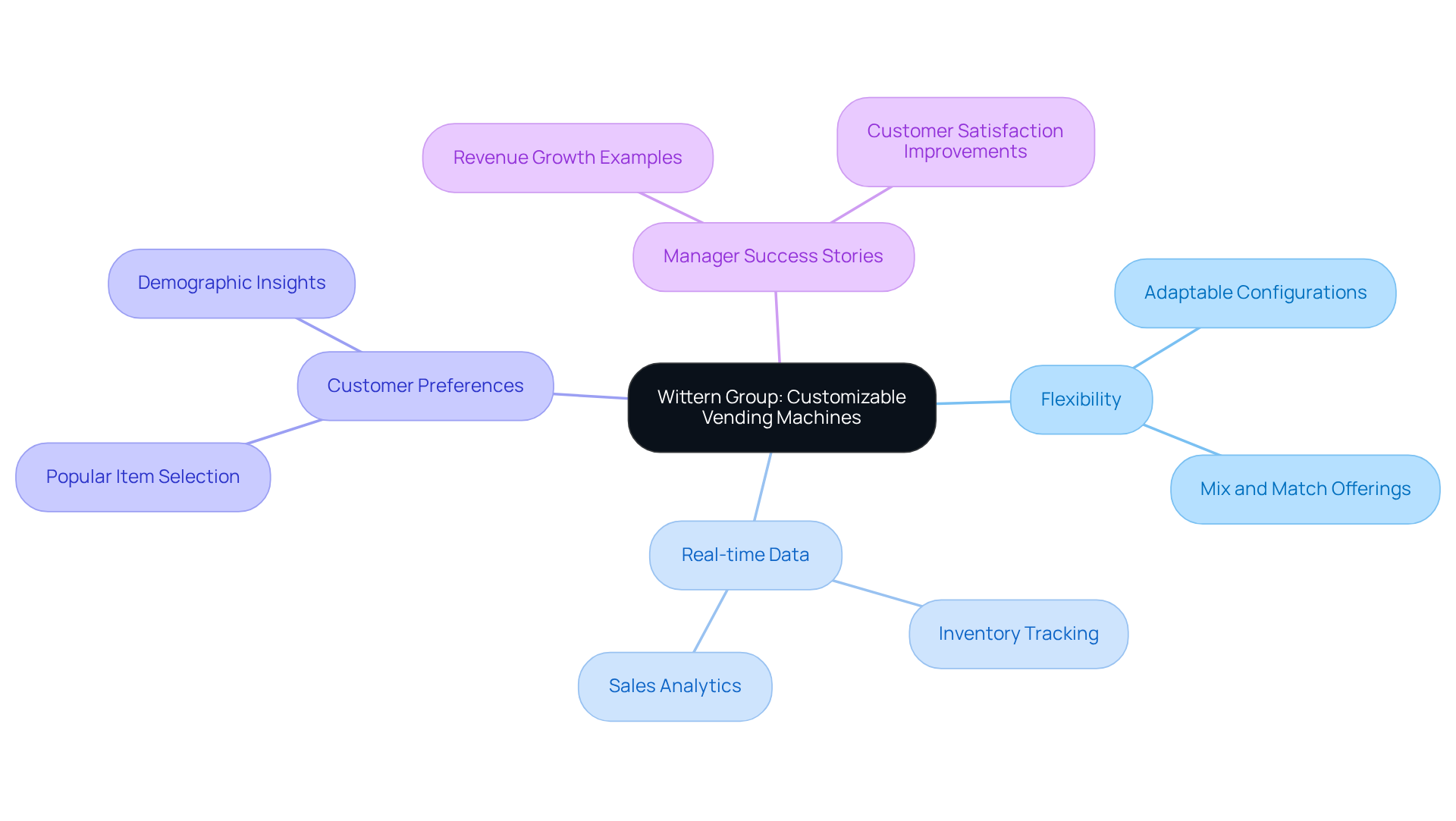 Start at the center with the main focus on Wittern's customizable machines, then explore how flexibility and real-time adjustments contribute to sales success. Each branch offers insights into different aspects of their strategy.
