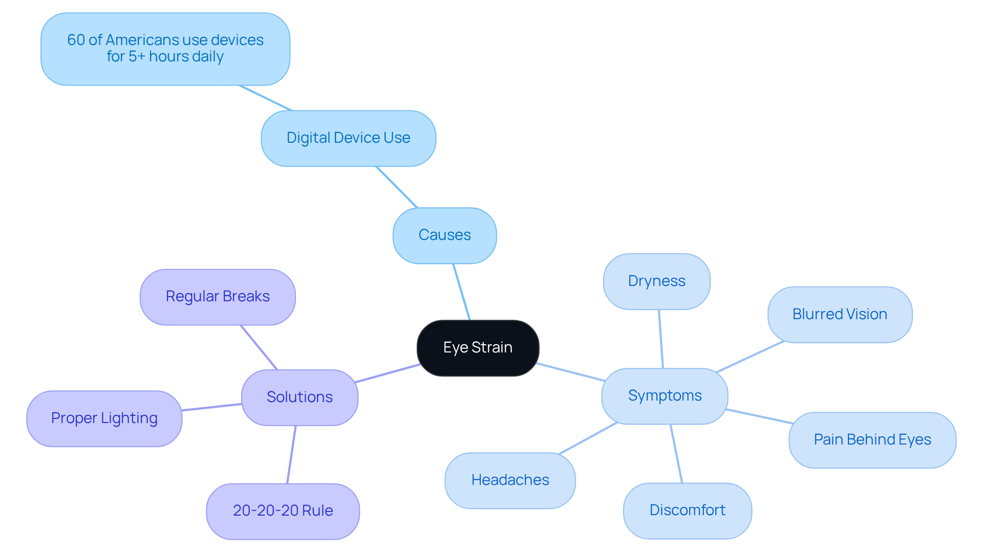 The central node represents eye strain, with branches showing its causes, symptoms, and ways to manage it. Each branch helps you understand how these elements relate to the overall issue.