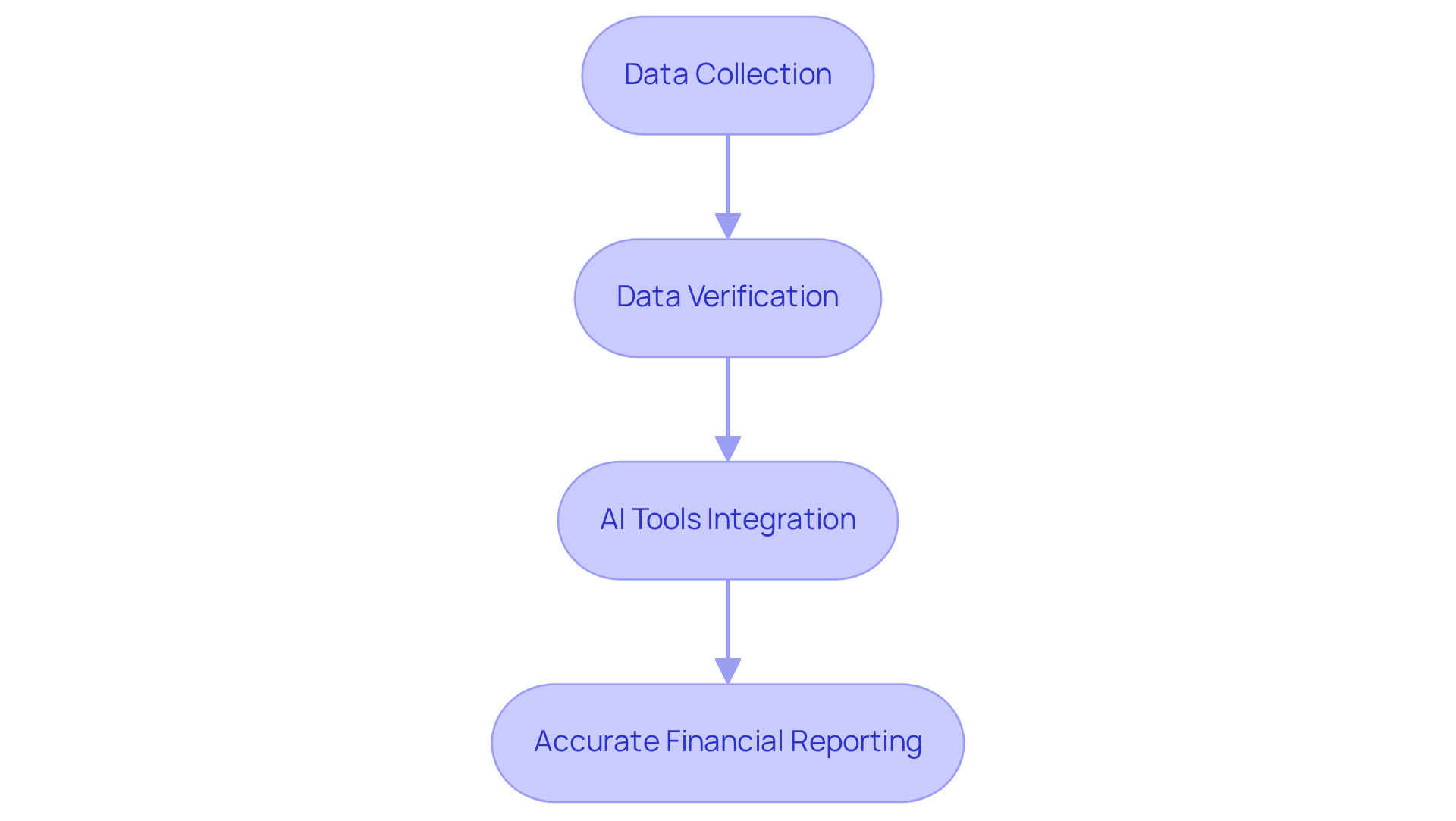 This flowchart shows how Datarails automates the process of collecting and verifying financial data, leading to more accurate reports. Follow the arrows to see how each step contributes to the final outcome. This flowchart shows how Datarails automates the process of collecting and verifying financial data, leading to more accurate reports. Follow the arrows to see how each step contributes to the final outcome.