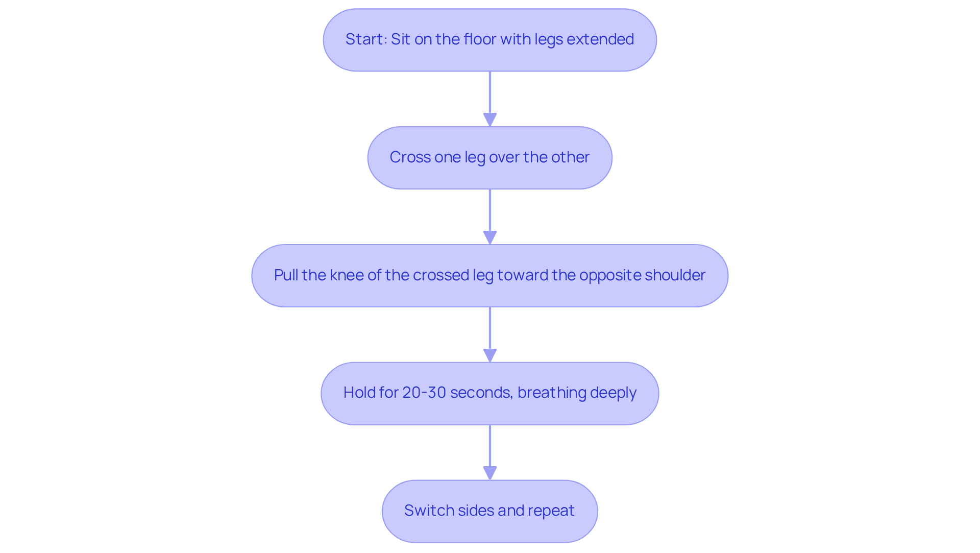 Follow the boxes from top to bottom to learn how to perform the Piriformis Stretch. Each step is a part of the process to help relieve sciatica pain. The arrows show you the order in which to do the steps.
