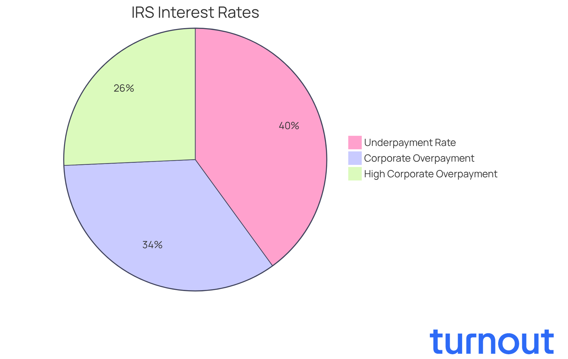 Each slice of the pie shows the different interest rates charged by the IRS. The larger the slice, the higher the interest rate for that category. This helps you see how each rate compares to the others.