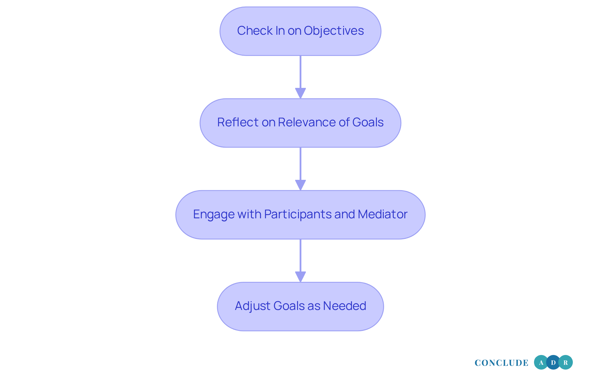 Follow the arrows to see how to navigate the mediation process. Each step helps you reflect and adjust your goals for better collaboration.
