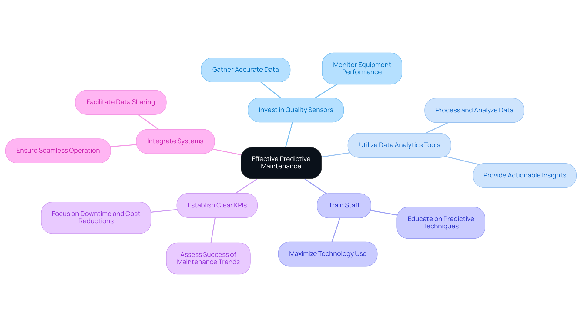 The center represents the main goal of effective predictive maintenance, while the branches show the key practices that support this goal. Each branch can be explored for more details on how to implement these practices.