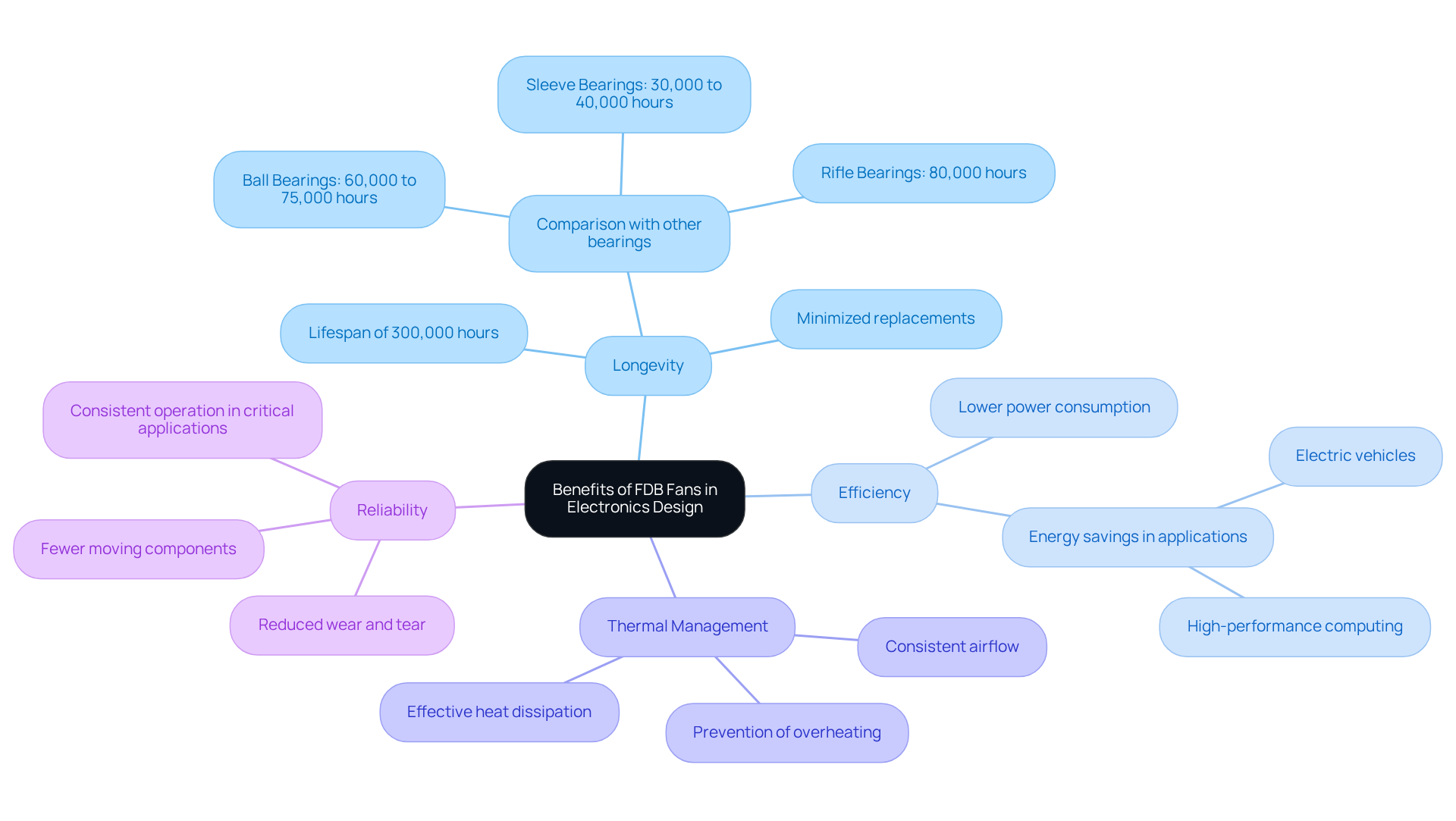 The central node represents the overall benefits of FDB fans, while the branches show specific advantages in different areas. Each color-coded branch helps you quickly identify the main benefits and their details.