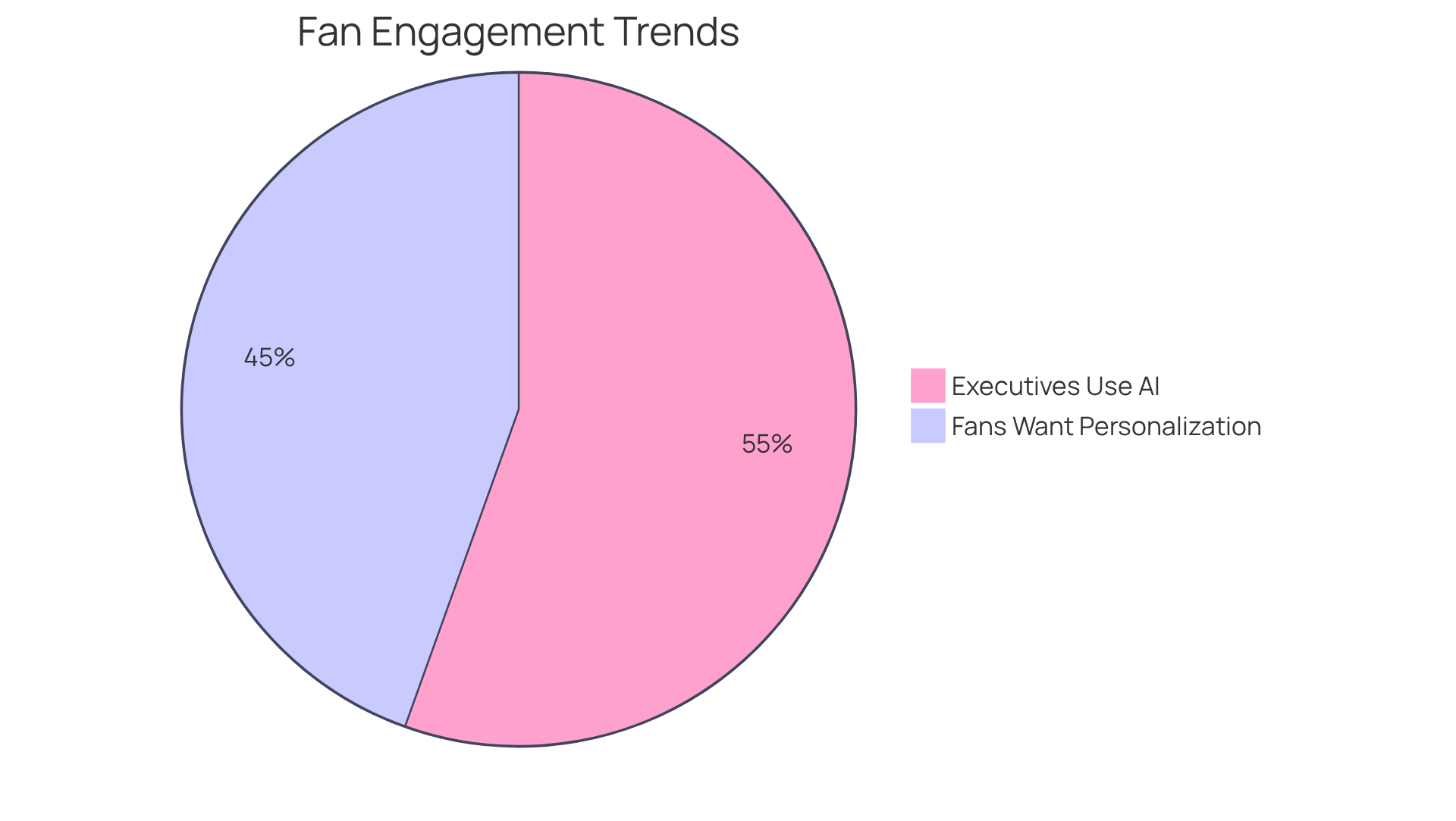 The blue slice shows the percentage of fans wanting personalized interactions, while the green slice represents executives increasing their use of AI. The larger the slice, the more significant the preference or trend.