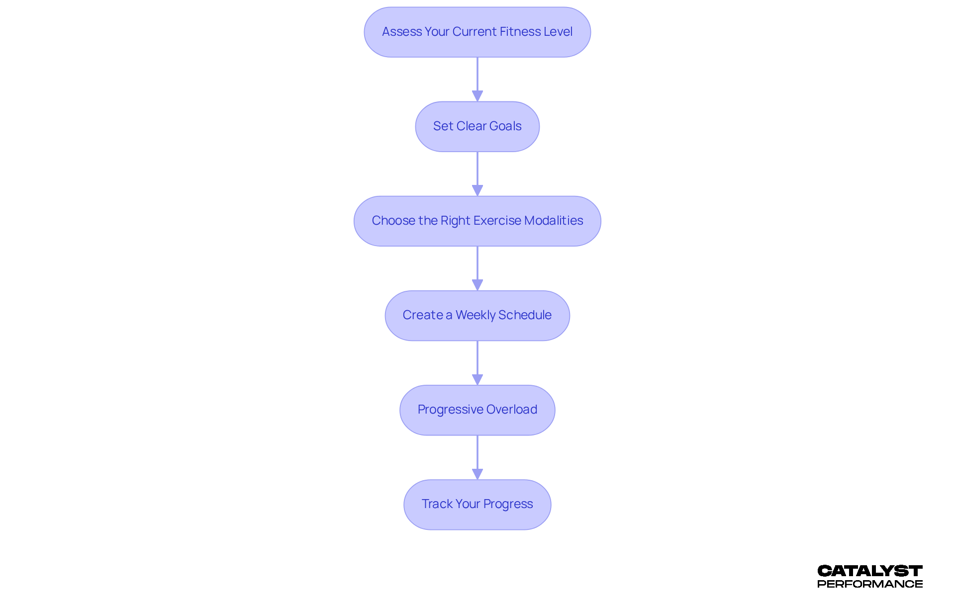Each box represents a crucial step in your training journey. Follow the arrows to see how to progress from assessing your fitness to tracking your results. This flowchart guides you through the process of creating a personalized plan that can transform your health and fitness.