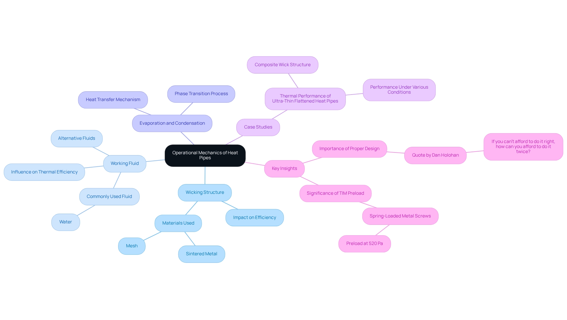The center shows the main topic, while each branch represents a key component of heat pipes. Sub-branches provide additional information on each component, helping you see how they all fit together in the context of effective energy management. The center shows the main topic, while each branch represents a key component of heat pipes. Sub-branches provide additional information on each component, helping you see how they all fit together in the context of effective energy management.