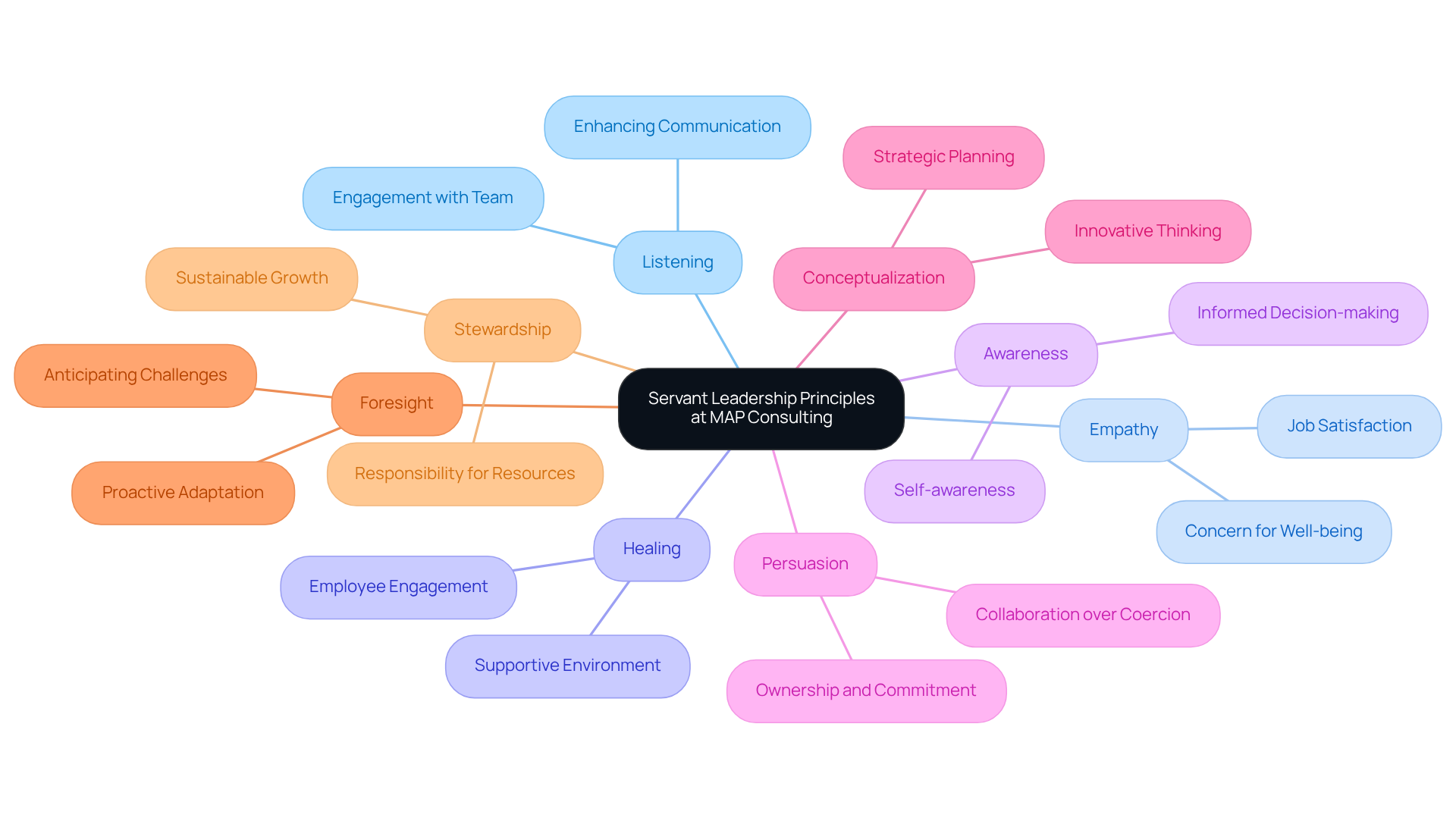 This mindmap illustrates the core principles of servant leadership at MAP Consulting. Each branch represents a principle that supports the overall goal of fostering trust and collaboration within teams. Follow the branches to see how each principle contributes to a positive work environment. This mindmap illustrates the core principles of servant leadership at MAP Consulting. Each branch represents a principle that supports the overall goal of fostering trust and collaboration within teams. Follow the branches to see how each principle contributes to a positive work environment.
