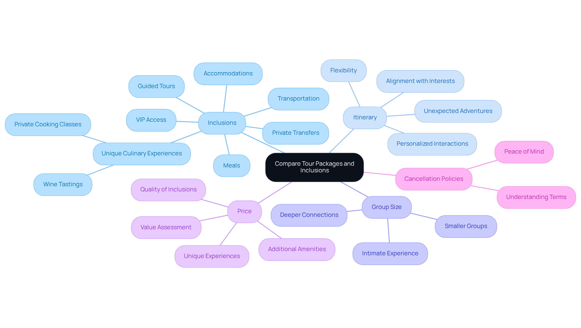 The center represents the main topic, and each branch discusses important factors to consider when choosing a luxury tour package. Follow the branches to explore what each factor entails. The center represents the main topic, and each branch discusses important factors to consider when choosing a luxury tour package. Follow the branches to explore what each factor entails.