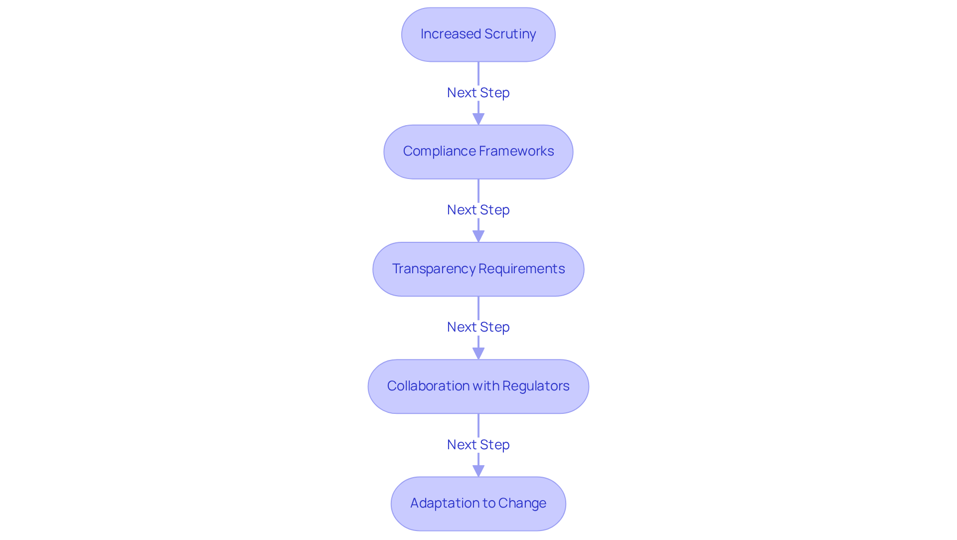 Each box represents a critical step hedge funds must take to adapt to AI regulations. Follow the arrows to see how each step builds on the previous one, guiding firms toward compliance and competitive advantage. Each box represents a critical step hedge funds must take to adapt to AI regulations. Follow the arrows to see how each step builds on the previous one, guiding firms toward compliance and competitive advantage.