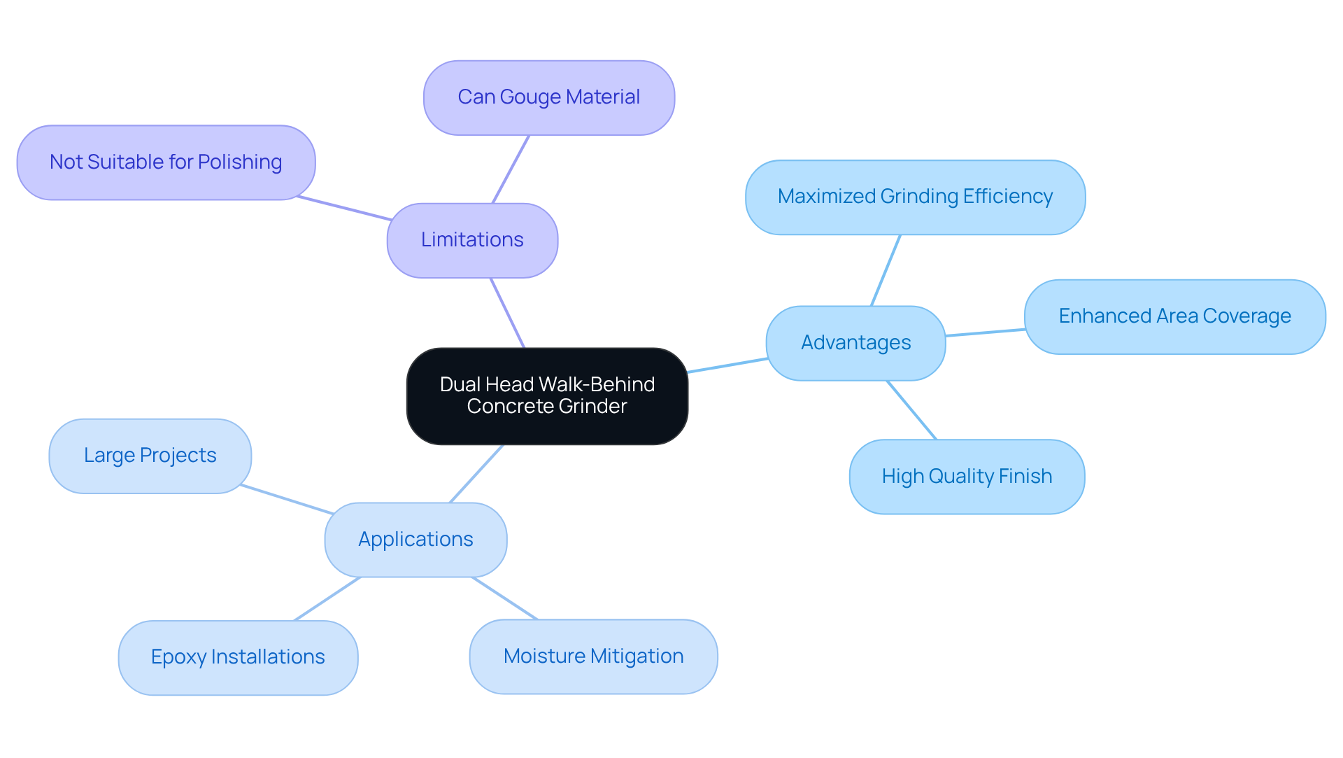 The center node represents the grinder itself. From there, follow the branches to discover its advantages, suitable applications, and limitations. Each section is designed to help you quickly grasp the key points related to this equipment.