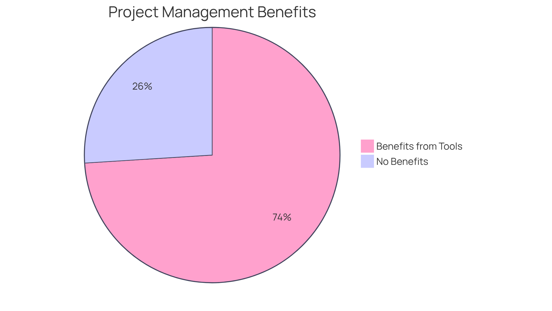 The green segment shows the percentage of medical organizations that benefit from tools like Basecamp, while the red segment represents those that do not. The bigger the green slice, the more organizations are finding success with these tools!