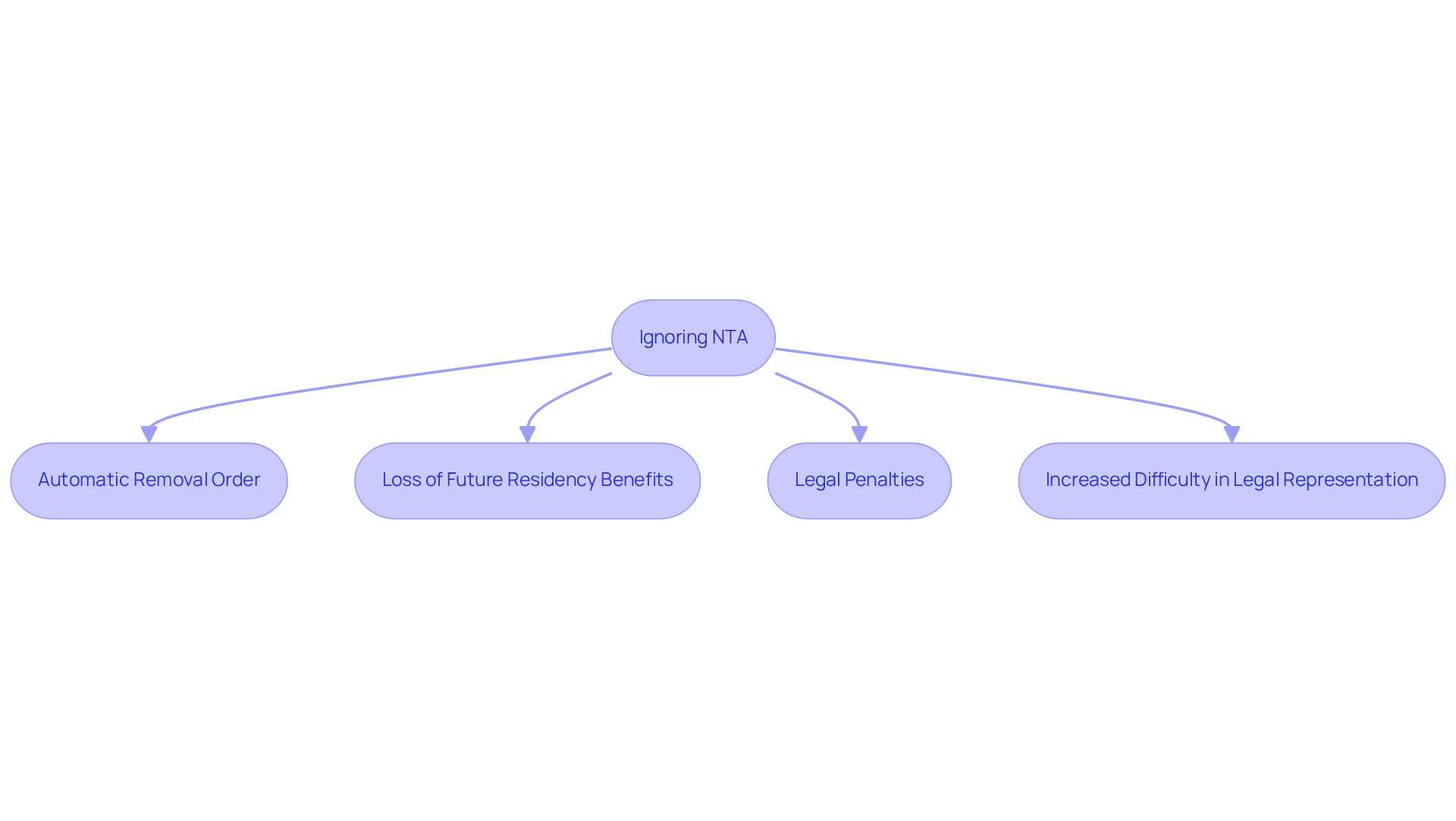 The flowchart shows what happens when someone ignores an NTA. Each box represents a serious consequence that can occur, and the arrows indicate how these consequences follow from the initial action of not responding. The flowchart shows what happens when someone ignores an NTA. Each box represents a serious consequence that can occur, and the arrows indicate how these consequences follow from the initial action of not responding.