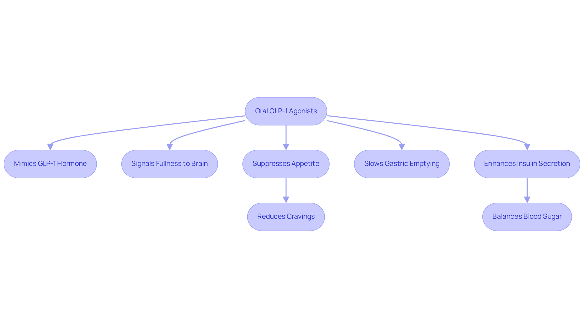 This flowchart shows how oral GLP-1 agonists work in your body. Each box represents a step in the process, helping you understand how these medications can help manage appetite and support weight loss.