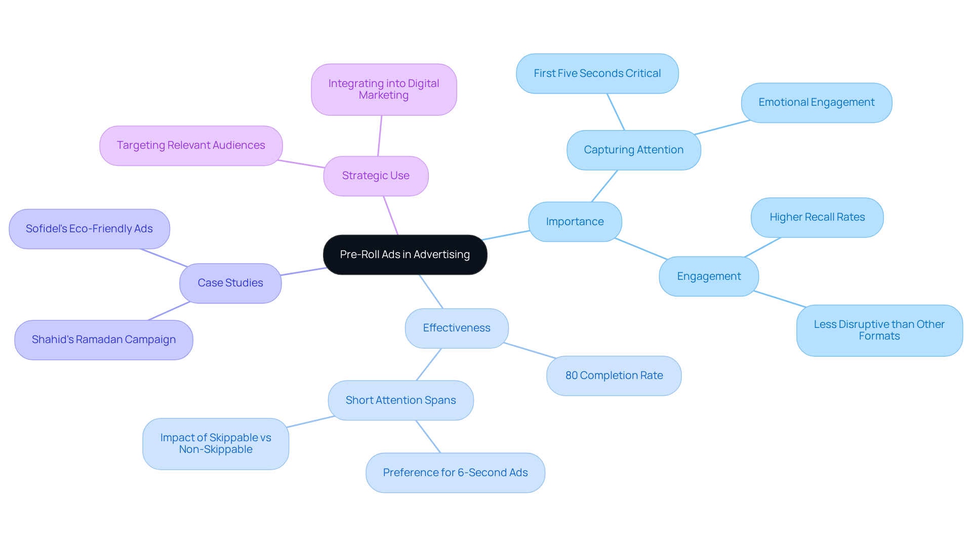 This mindmap illustrates the key aspects of pre-roll ads. Start at the center with the main topic, then follow the branches to explore their importance, effectiveness, and real-world examples. Each branch represents a different angle of how pre-roll ads can benefit startups.