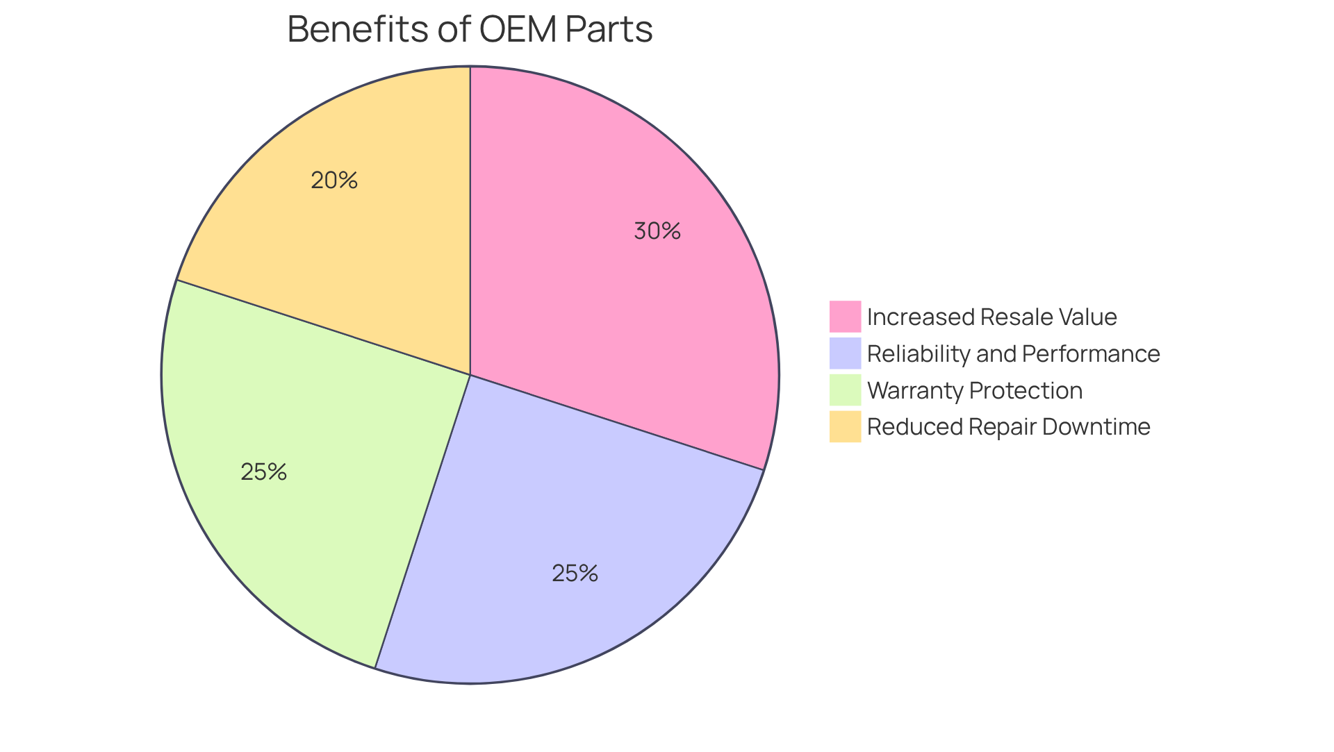 Each slice of the pie shows a different benefit of using OEM parts compared to aftermarket options. The bigger the slice, the more significant that benefit is in making your decision about which parts to choose for your Cadillac. Each slice of the pie shows a different benefit of using OEM parts compared to aftermarket options. The bigger the slice, the more significant that benefit is in making your decision about which parts to choose for your Cadillac.