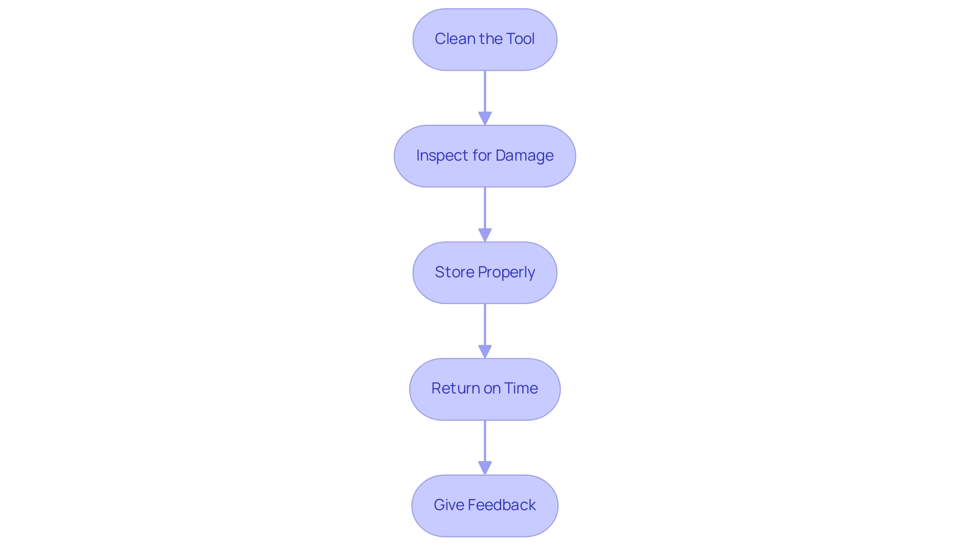 Each box represents a step in the maintenance process, and the arrows indicate the order in which these steps should be followed.