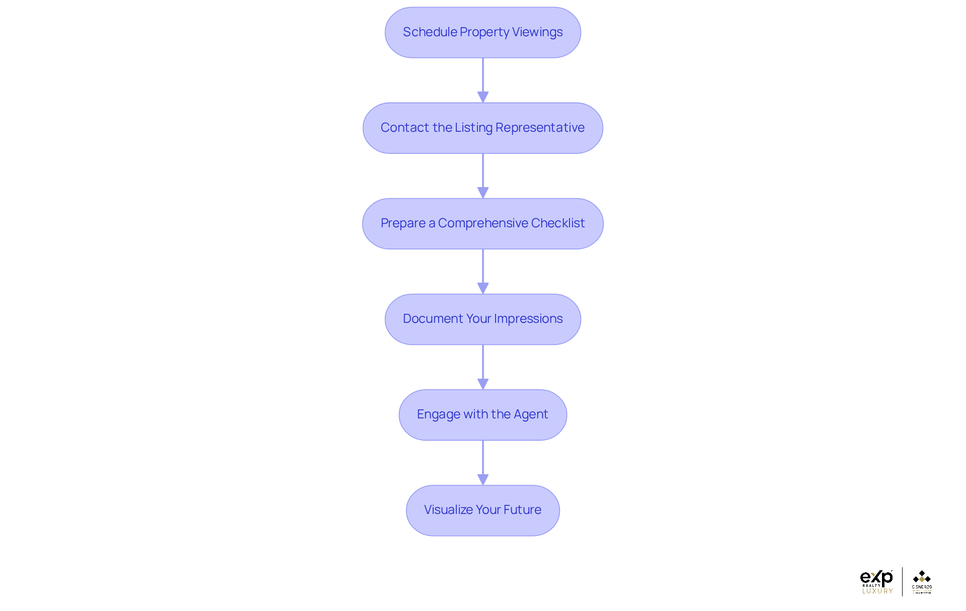 Each box represents a step in the property viewing process. Follow the arrows to see how each guideline connects to the next, helping you navigate your property search effectively.
