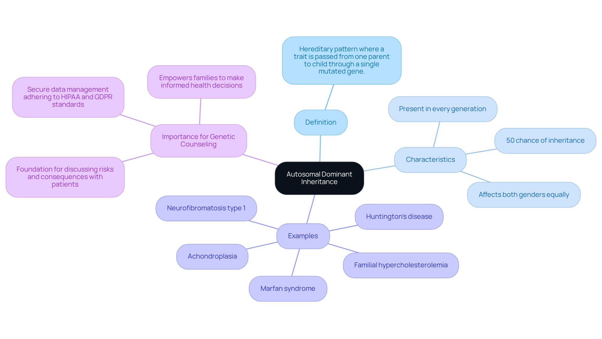 The central node represents the main concept of autosomal dominant inheritance. Each branch explores different aspects: the definition explains what it is, characteristics outline its key features, examples provide real-world conditions, and the importance section highlights its relevance in genetic counseling. The central node represents the main concept of autosomal dominant inheritance. Each branch explores different aspects: the definition explains what it is, characteristics outline its key features, examples provide real-world conditions, and the importance section highlights its relevance in genetic counseling.