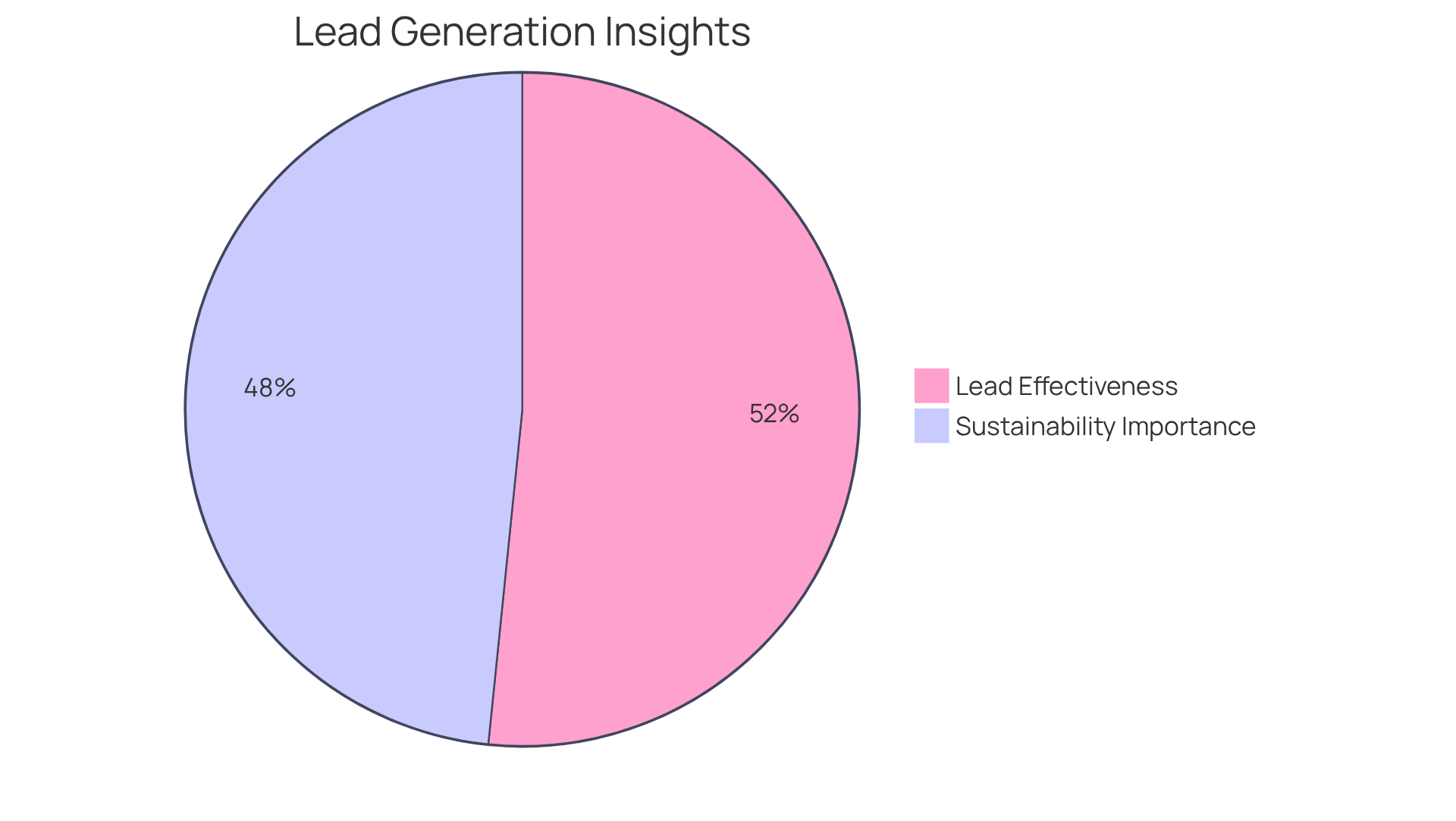 The blue slice shows how many marketers feel their lead generation is only somewhat effective, while the green slice represents the importance of sustainability for SMB decision-makers. The larger the slice, the more significant the insight.