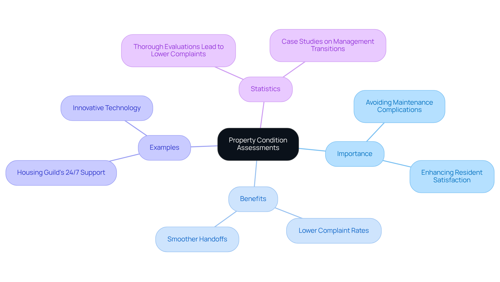 This mindmap illustrates how comprehensive property condition assessments are crucial for successful handoffs. Each branch represents a different aspect of the topic, showing how they all connect back to the central idea of improving resident experiences. This mindmap illustrates how comprehensive property condition assessments are crucial for successful handoffs. Each branch represents a different aspect of the topic, showing how they all connect back to the central idea of improving resident experiences.