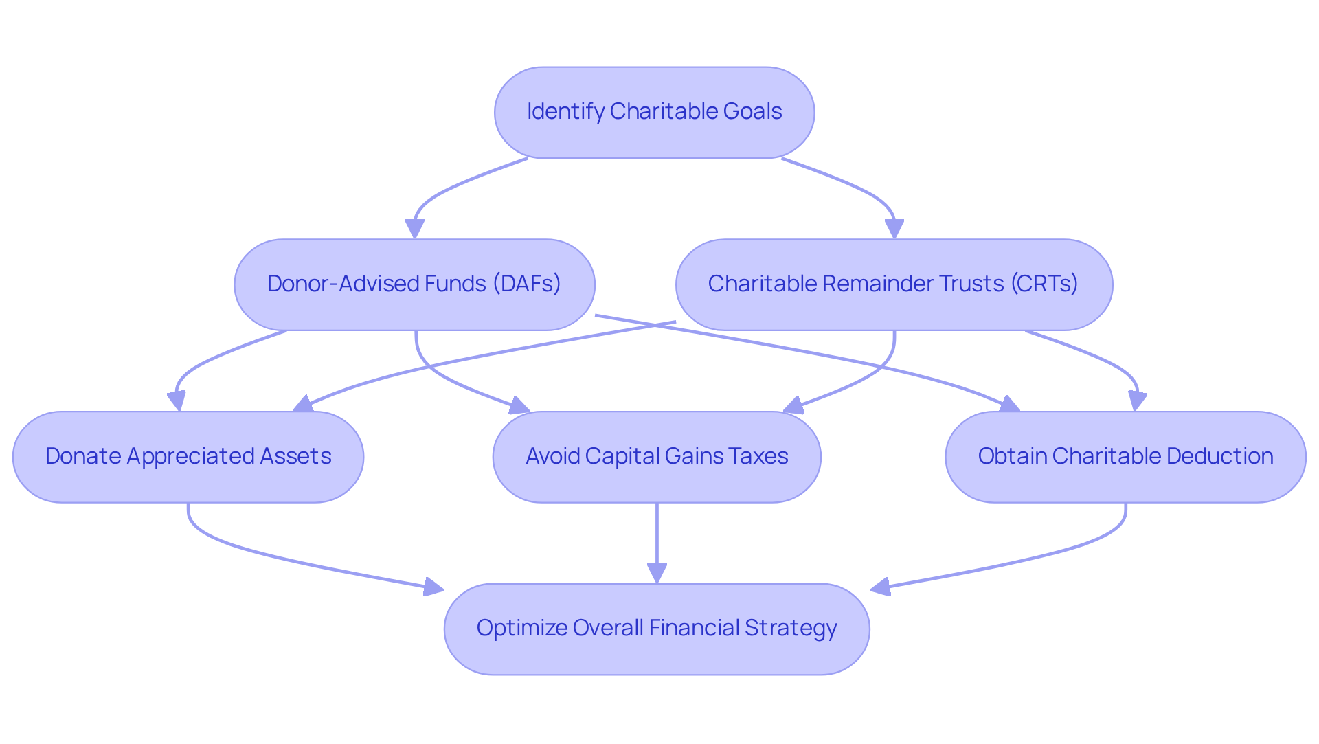 Follow the flow from identifying your charitable goals to choosing the right vehicle (DAFs or CRTs) and see how each step helps you maximize tax benefits and enhance your estate planning.