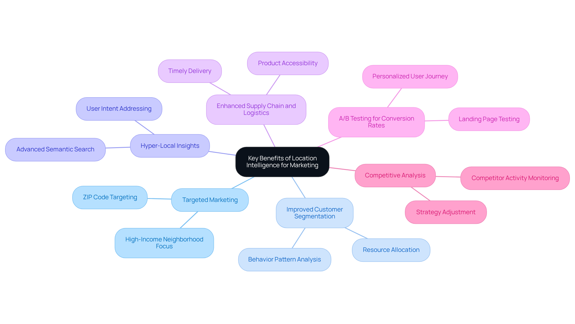 The central node represents the main theme, while each branch highlights a specific benefit. Follow the branches to explore how location intelligence can enhance marketing strategies. The central node represents the main theme, while each branch highlights a specific benefit. Follow the branches to explore how location intelligence can enhance marketing strategies.