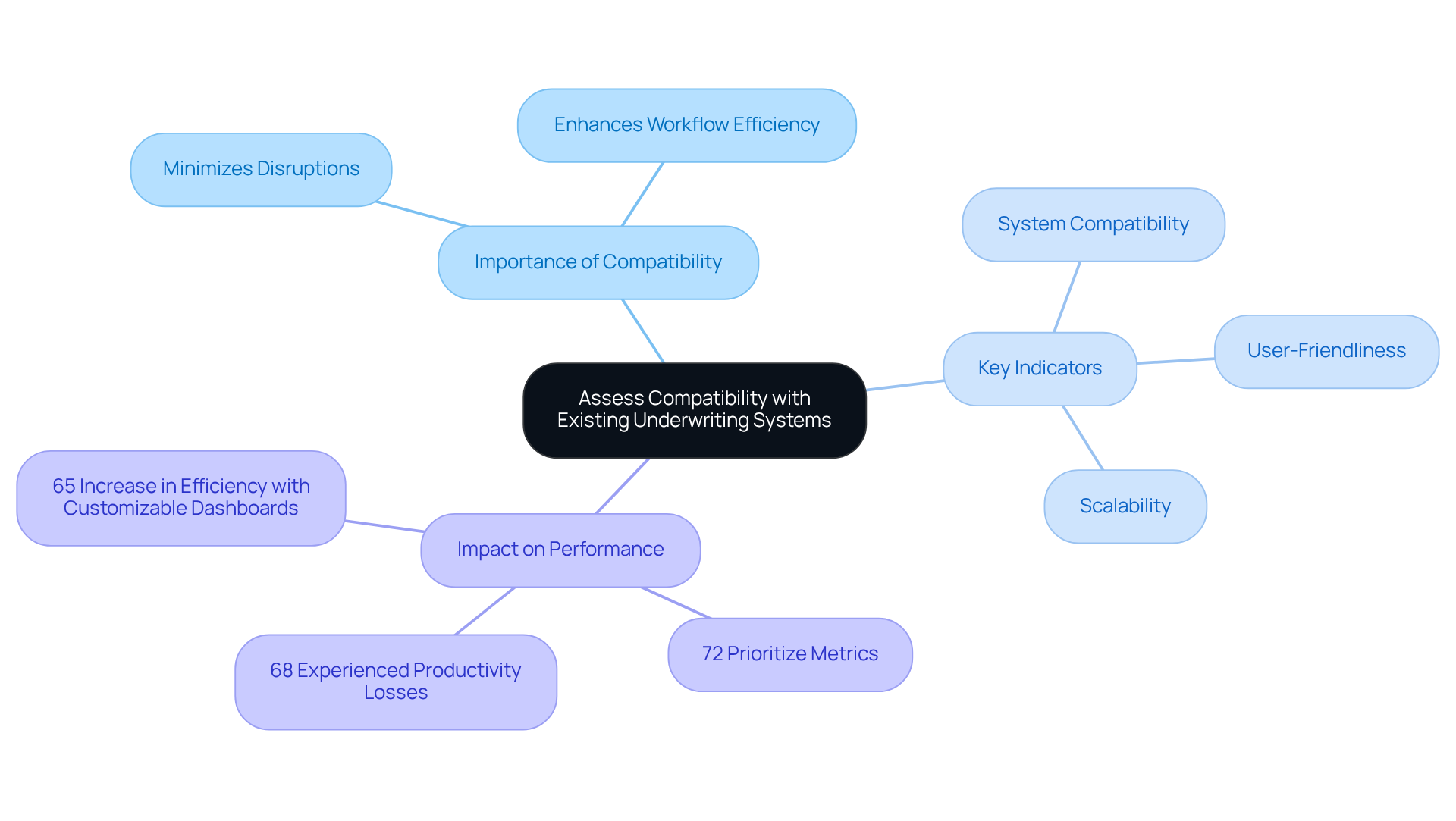 The central idea is about assessing compatibility, with branches showing why it's important, what key indicators to consider, and how these factors impact performance. Each percentage highlights the significance of these metrics in real-world scenarios.