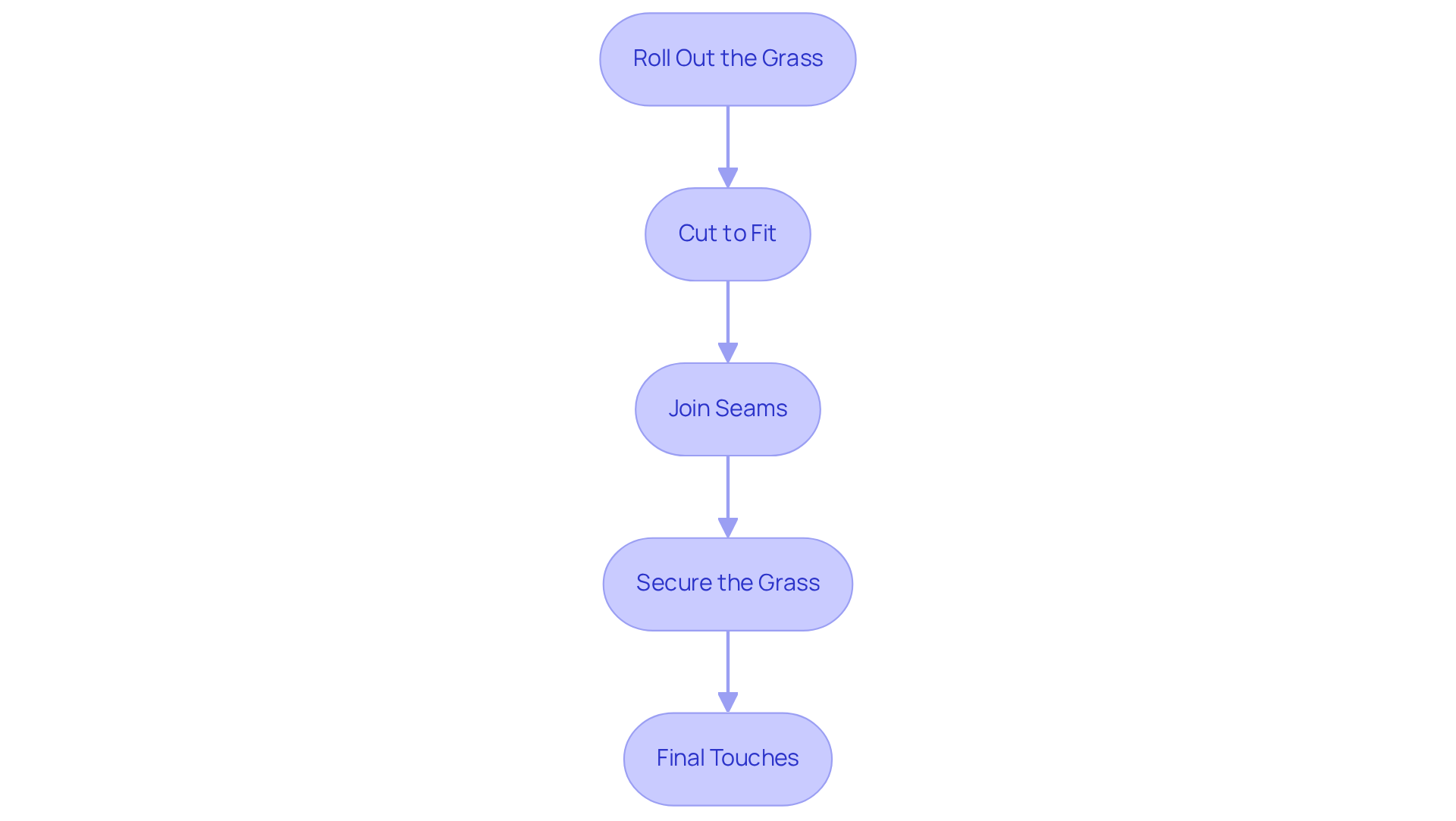 Each box represents a step in the process of installing artificial grass. Follow the arrows to see how to move from one step to the next for a successful installation. Each box represents a step in the process of installing artificial grass. Follow the arrows to see how to move from one step to the next for a successful installation.