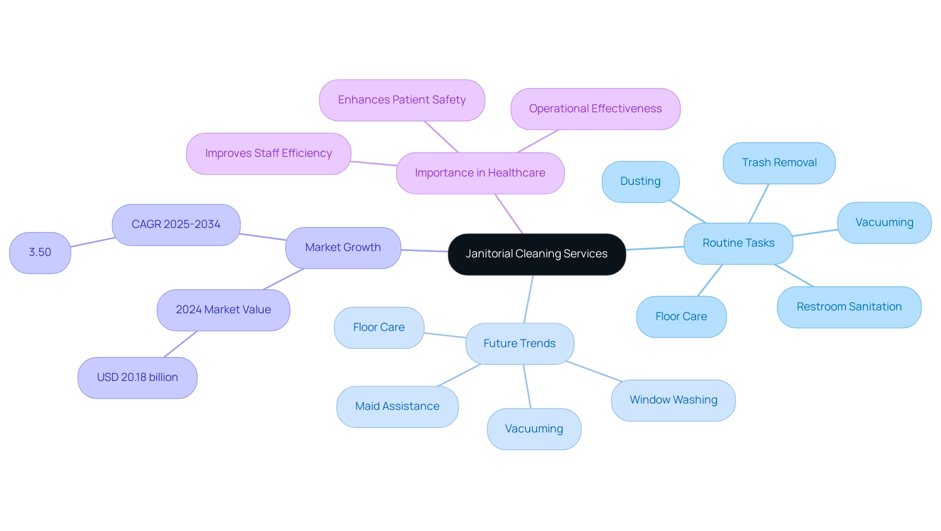 Each branch represents a different aspect of janitorial services: Routine Tasks, Future Trends, Market Growth, and Importance in Healthcare. Each branch represents a different aspect of janitorial services: Routine Tasks, Future Trends, Market Growth, and Importance in Healthcare.