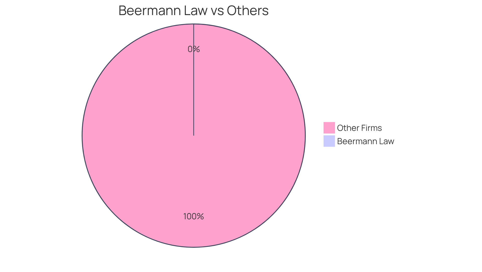The blue segment shows Beermann Law's recognition among family law firms, while the gray segment represents all other firms. This visual helps you see how Beermann Law stands out in a large field.