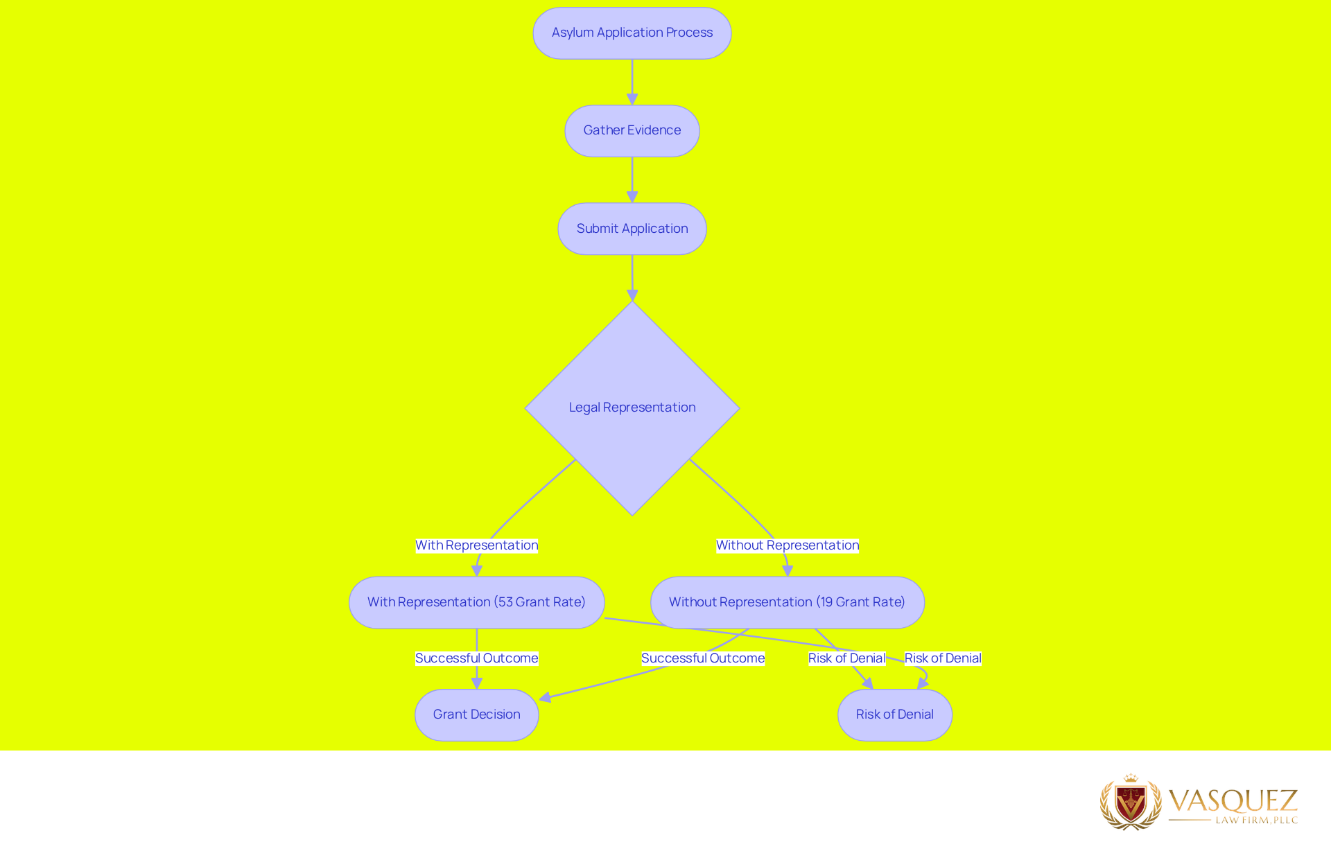 This flowchart illustrates the steps involved in applying for asylum. Each box represents a stage in the process, and the colors indicate whether the outcome is favorable or risky. Follow the arrows to see how legal representation can significantly impact the chances of success. This flowchart illustrates the steps involved in applying for asylum. Each box represents a stage in the process, and the colors indicate whether the outcome is favorable or risky. Follow the arrows to see how legal representation can significantly impact the chances of success.