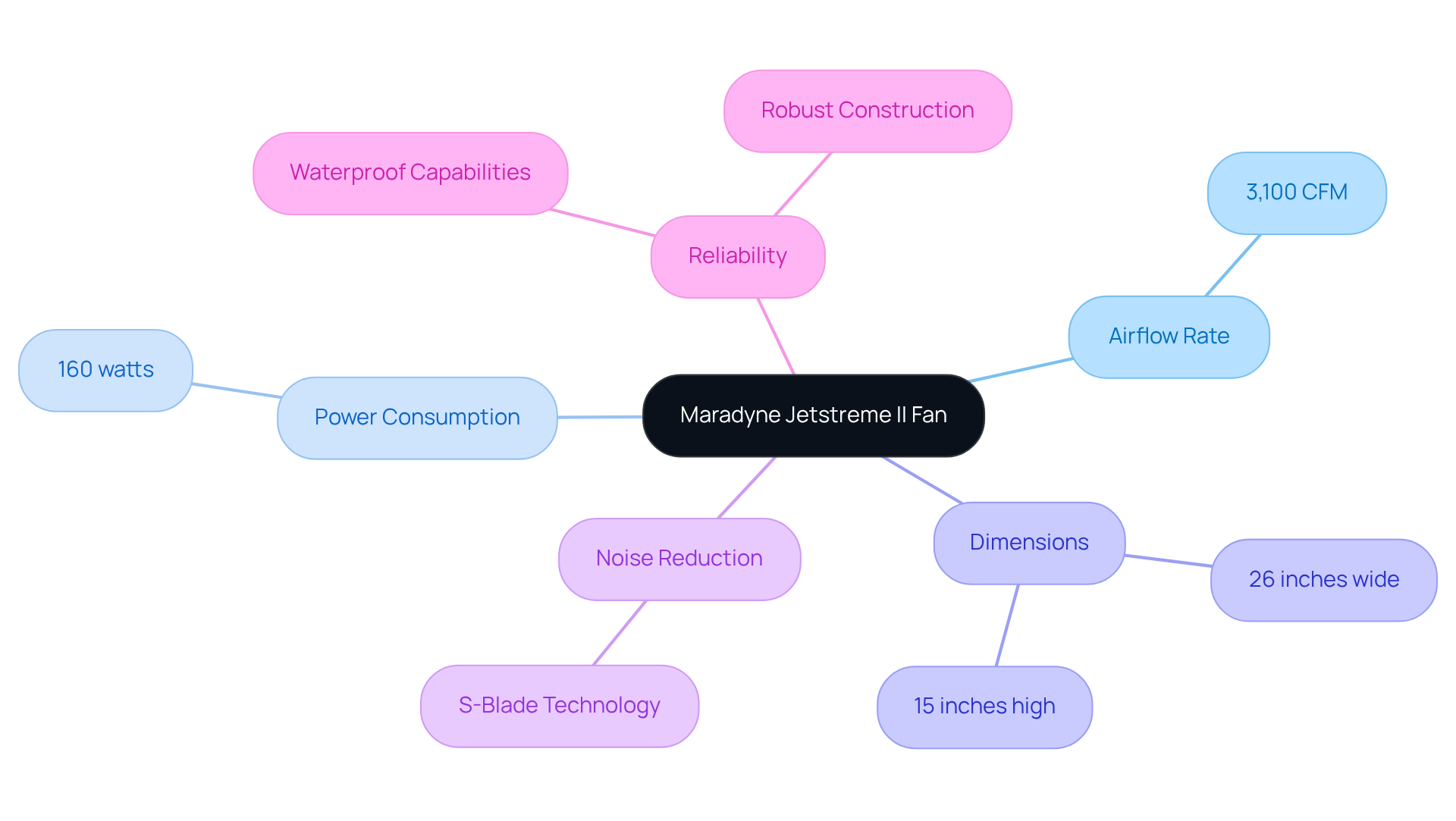 The central node represents the fan itself, with branches illustrating its key features. Each sub-branch provides specific details, helping you easily grasp how each aspect contributes to its performance and value.