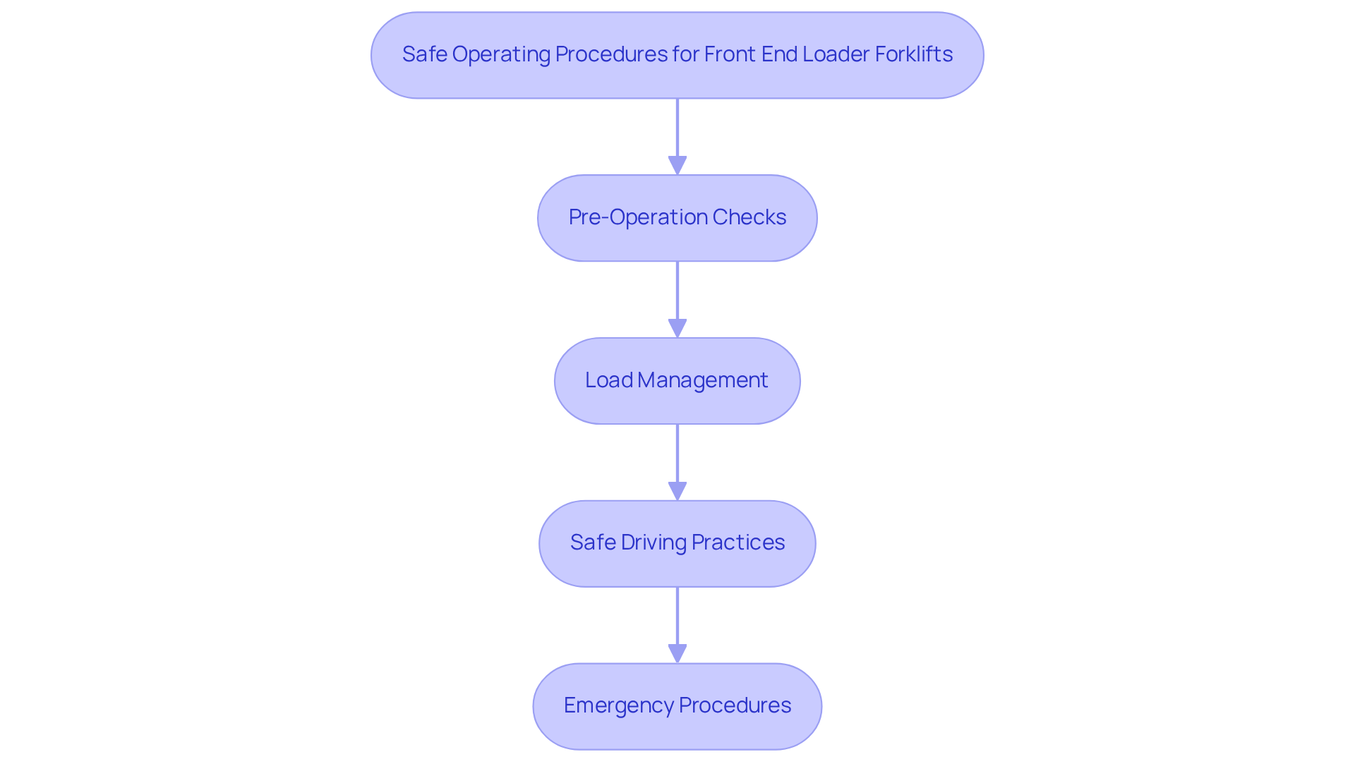 This flowchart outlines the essential safety procedures for operating front end loader forklifts. Each box represents a key area of focus, and the arrows show how these procedures connect to create a safer working environment. Follow the steps to ensure safety on the job site!