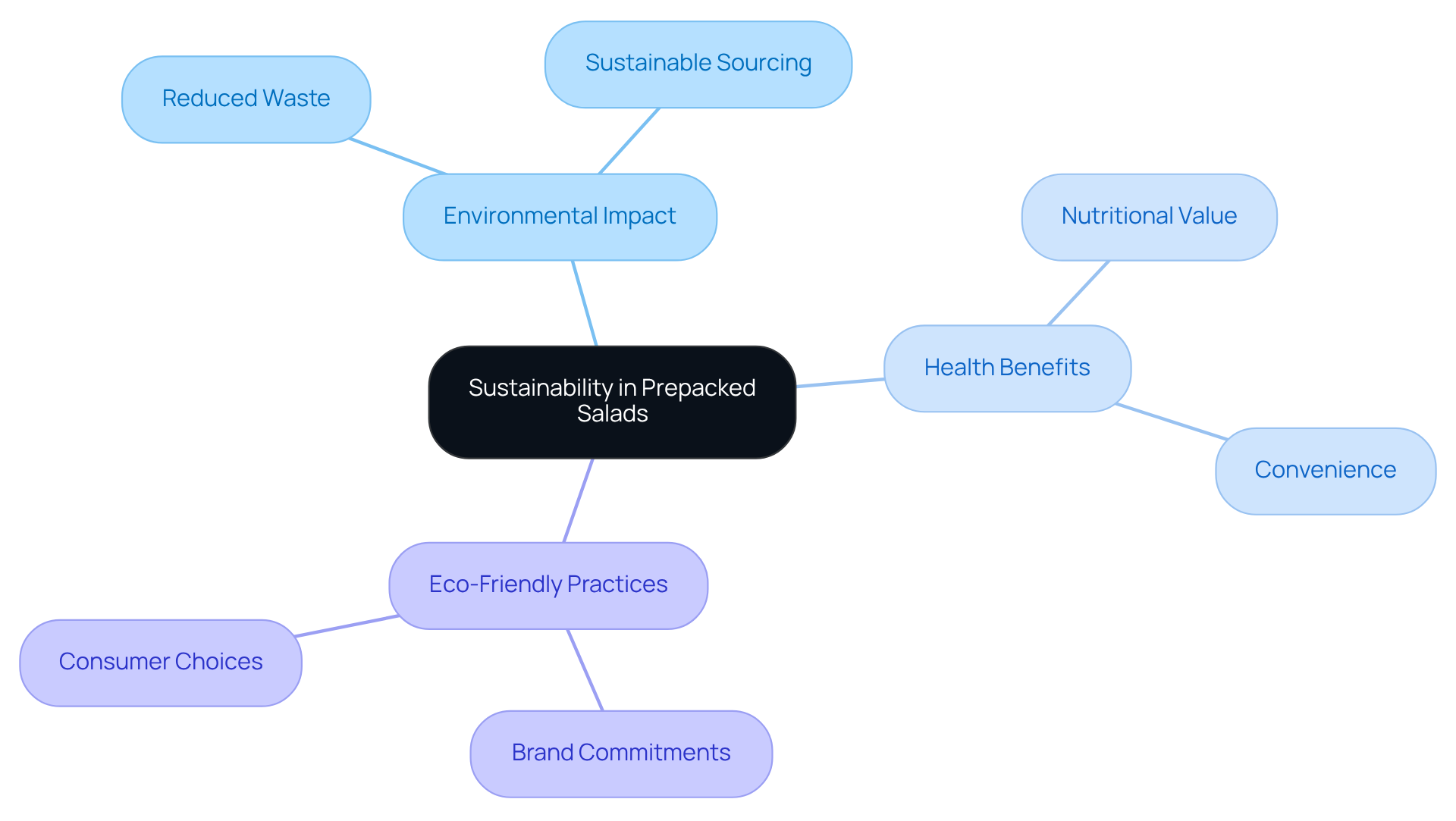This mindmap illustrates how sustainability in prepacked salads connects to various aspects like health and environmental impact. Start at the center with the main idea, then explore the branches to see how each topic relates to making eco-friendly food choices. This mindmap illustrates how sustainability in prepacked salads connects to various aspects like health and environmental impact. Start at the center with the main idea, then explore the branches to see how each topic relates to making eco-friendly food choices.