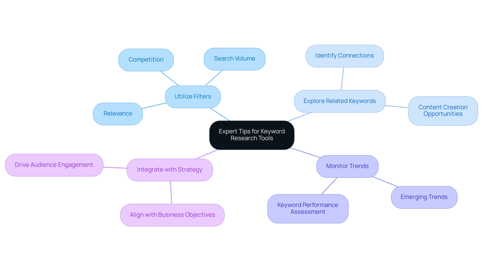 The central node represents the overall theme, with branches for each strategy. Colors differentiate each strategy for clarity. The central node represents the overall theme, with branches for each strategy. Colors differentiate each strategy for clarity.