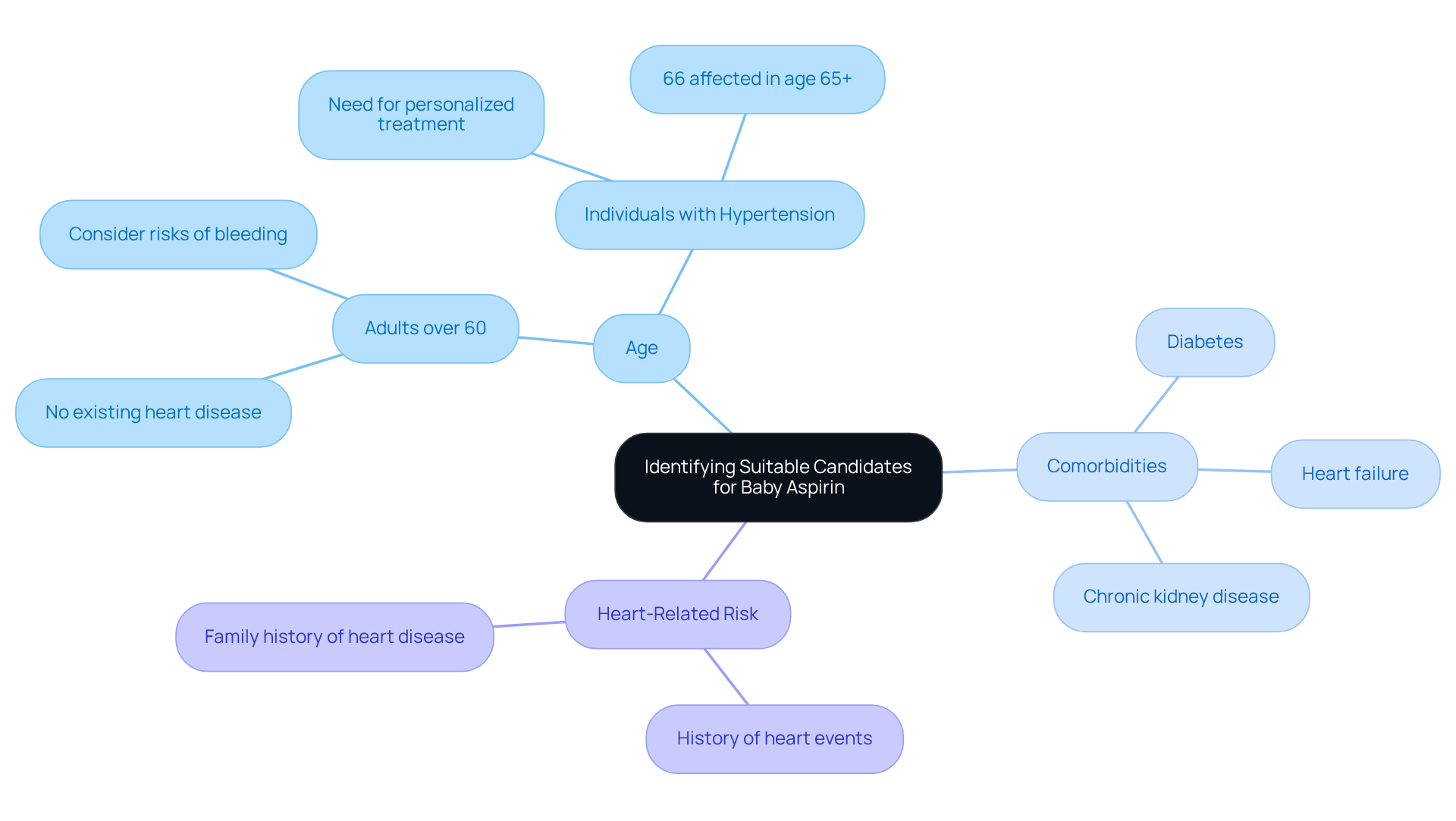Start at the center with the main topic, then explore the branches to see how age, health conditions, and risks influence treatment decisions. Each branch represents a key factor to consider when determining suitability for baby aspirin.