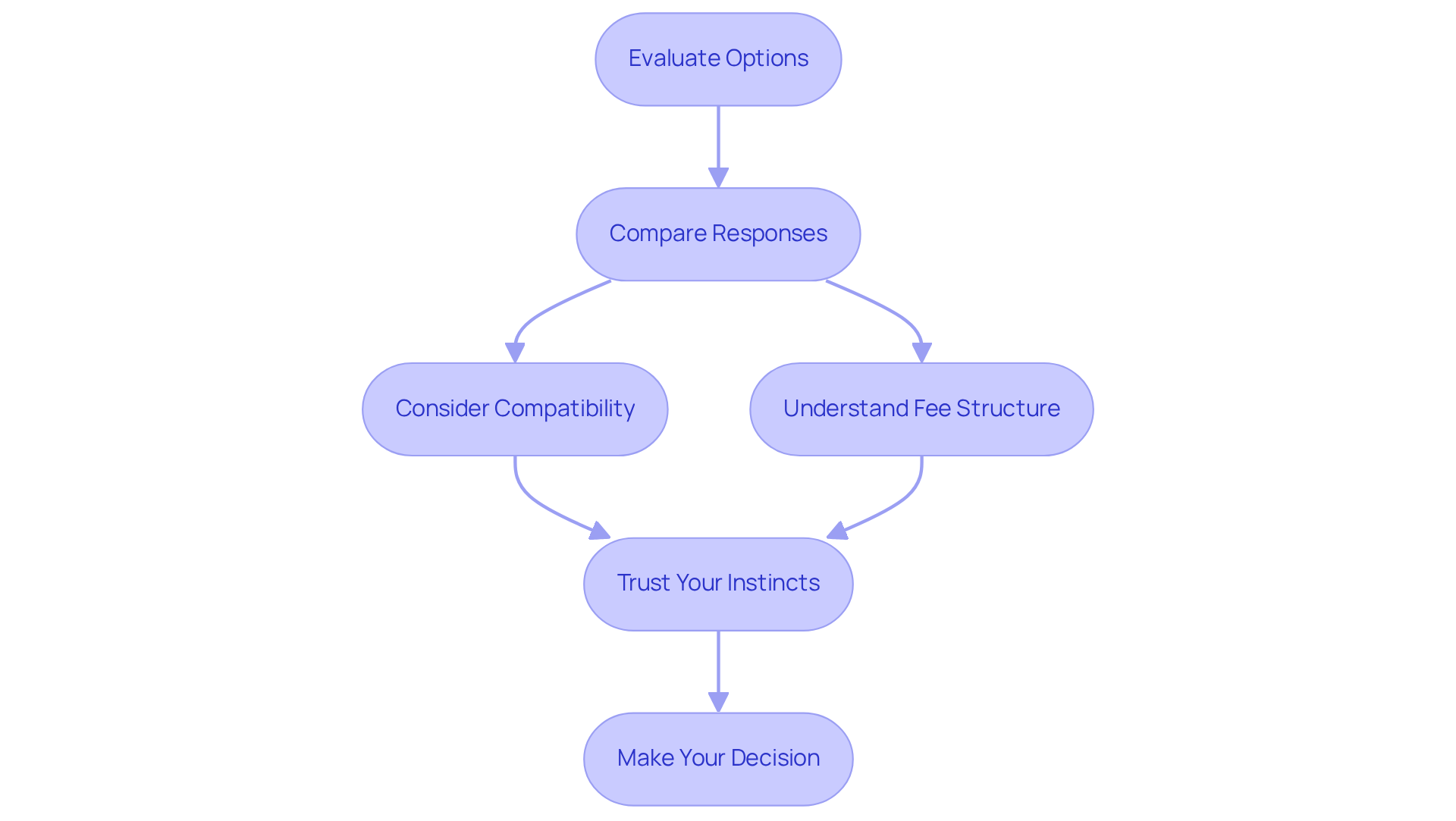 Follow the arrows to see the steps you should take when choosing an attorney. Each box represents a key part of the process, guiding you from evaluating your options to making your final decision. Follow the arrows to see the steps you should take when choosing an attorney. Each box represents a key part of the process, guiding you from evaluating your options to making your final decision.