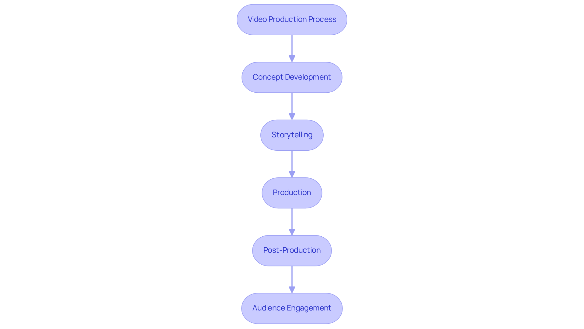 This flowchart shows the steps involved in creating engaging video content. Each box represents a stage in the process, and the arrows indicate how each stage leads to the next. Follow the flow to understand how storytelling and production come together to captivate audiences. This flowchart shows the steps involved in creating engaging video content. Each box represents a stage in the process, and the arrows indicate how each stage leads to the next. Follow the flow to understand how storytelling and production come together to captivate audiences.