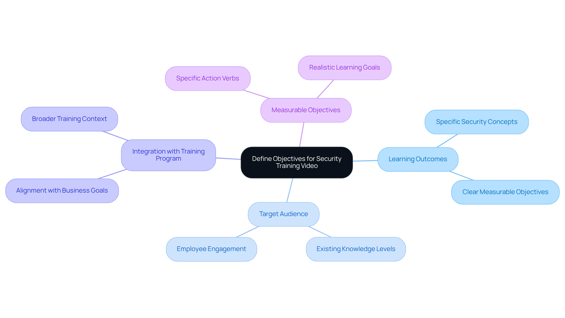 The central node represents the main goal of defining objectives, while the branches show the key areas to consider. Each sub-branch provides specific details that contribute to creating effective training content. The central node represents the main goal of defining objectives, while the branches show the key areas to consider. Each sub-branch provides specific details that contribute to creating effective training content.