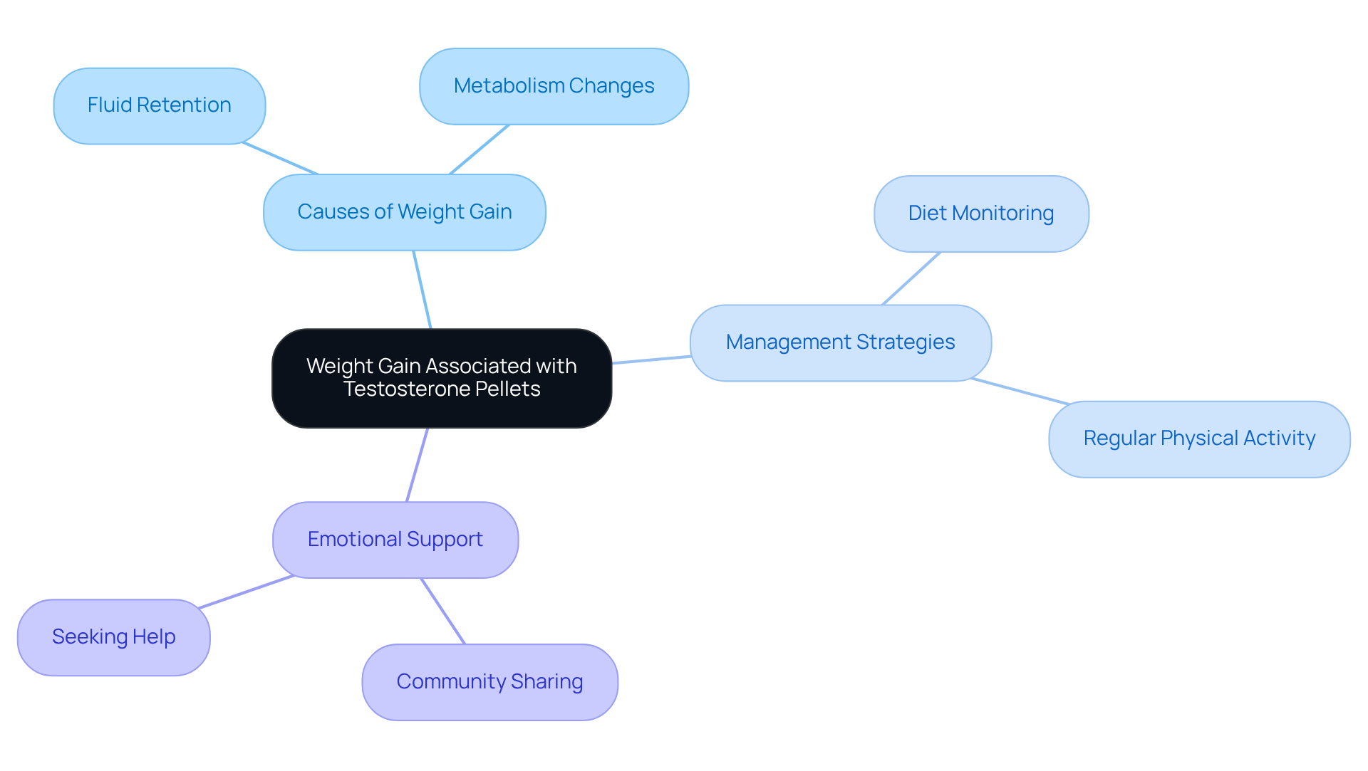 The center represents the main topic, while the branches show related areas of concern and strategies. Each color-coded branch helps you see how different aspects connect to the overall theme.