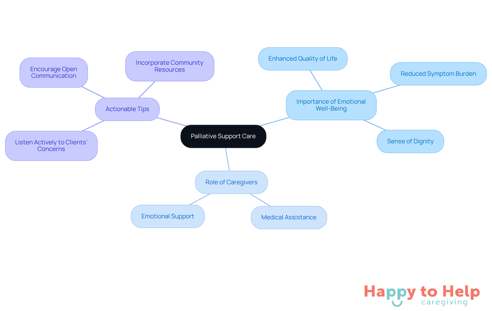 The center represents the main theme of palliative support care. Each branch shows a key aspect or strategy related to enhancing quality of life, helping you see how everything connects.