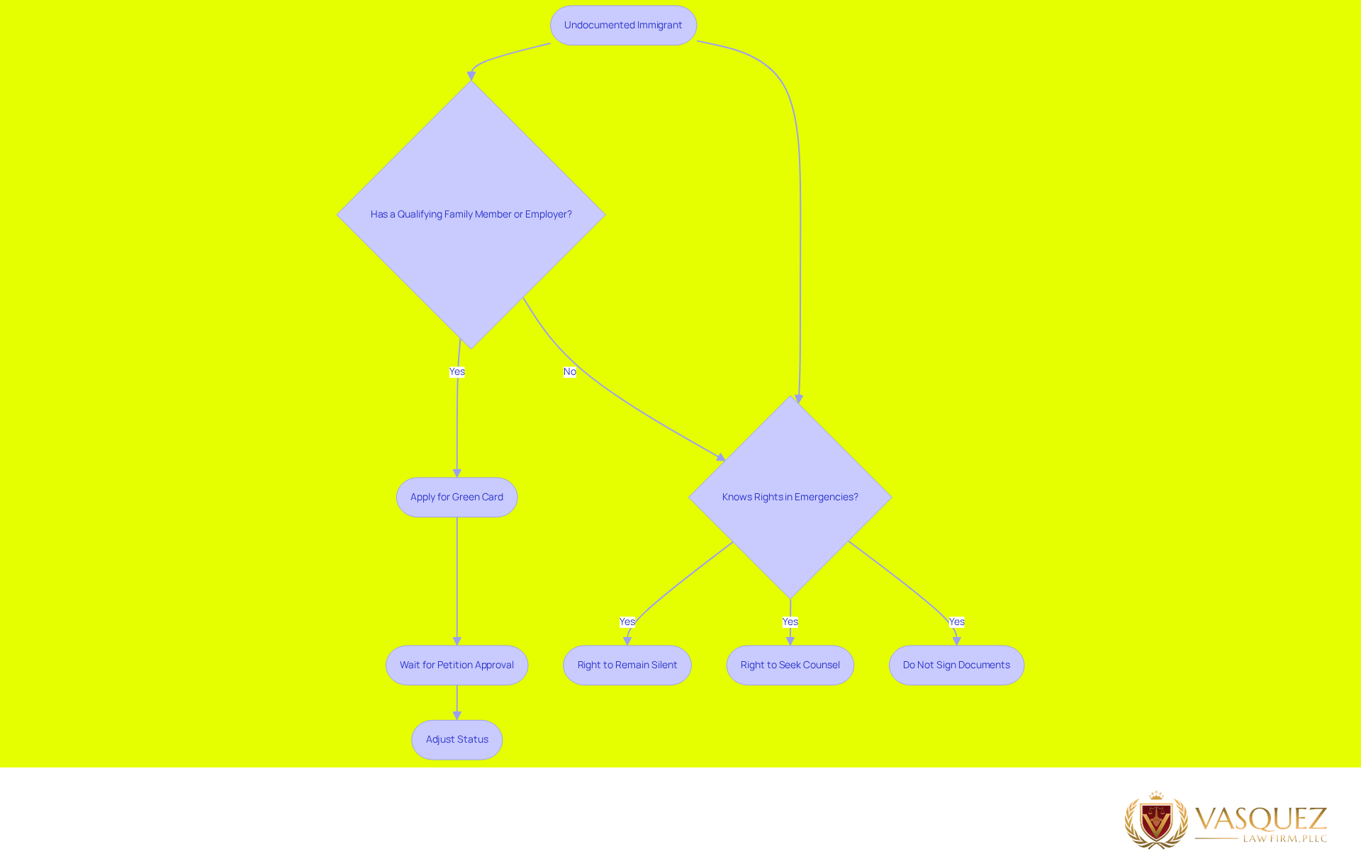 This flowchart illustrates the steps and rights for undocumented immigrants under Section 245(i). Follow the paths to see what actions to take based on your situation. Each box represents a decision or action, helping you understand your options and rights in the immigration process.