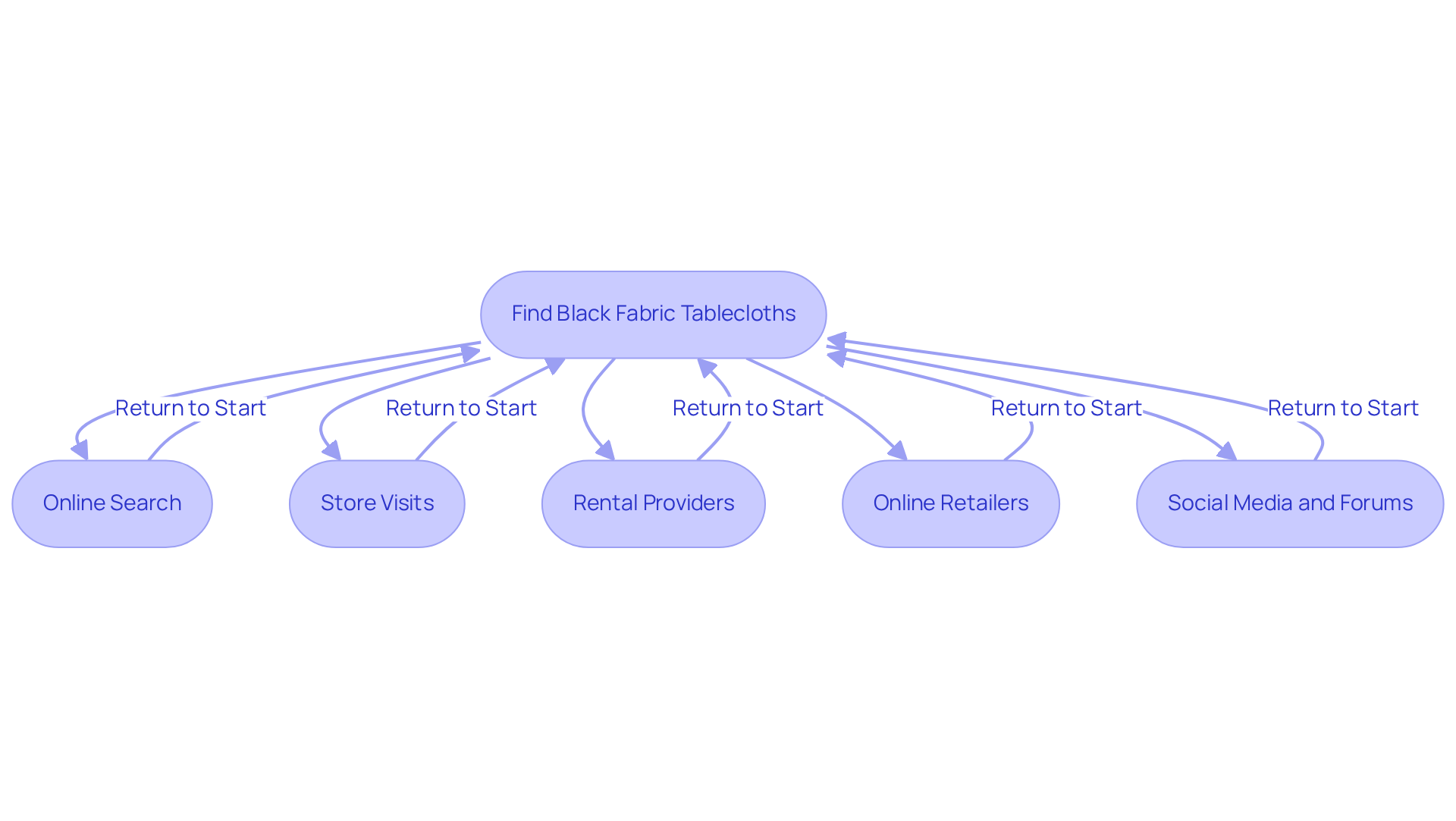 Each box represents a different method to find tablecloths. Follow the arrows to see all the options available to you, and choose the one that fits your needs best!