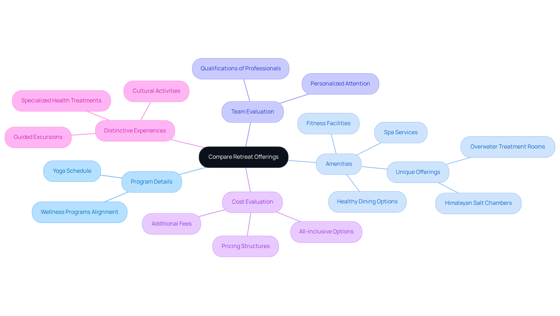 Begin at the center with the main topic of comparing retreats, then follow the branches to explore each important factor that can help you make the best choice.