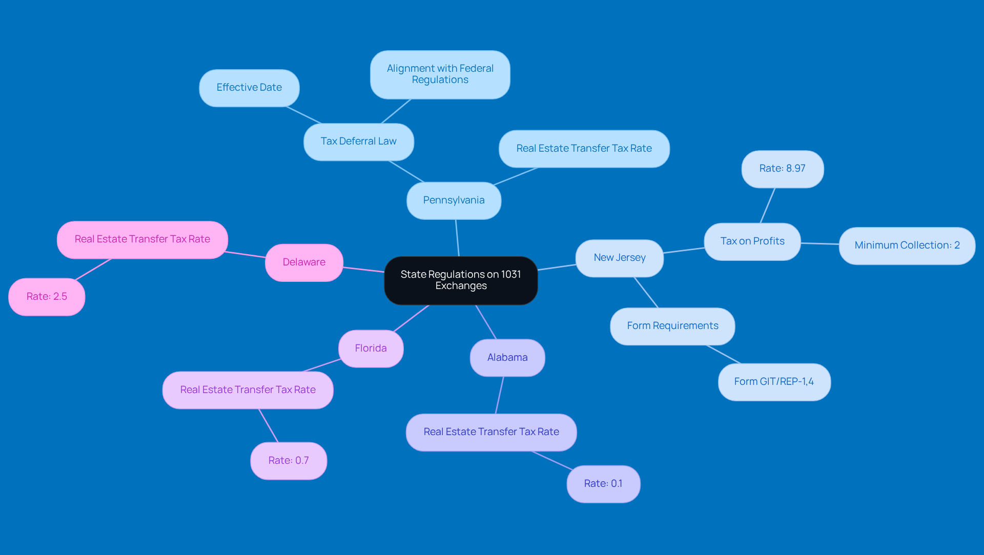 The central node represents the main topic, while each branch shows a state and its specific rules regarding 1031 exchanges. The sub-branches provide additional details about tax implications and regulations, helping you understand the landscape of state-specific rules.